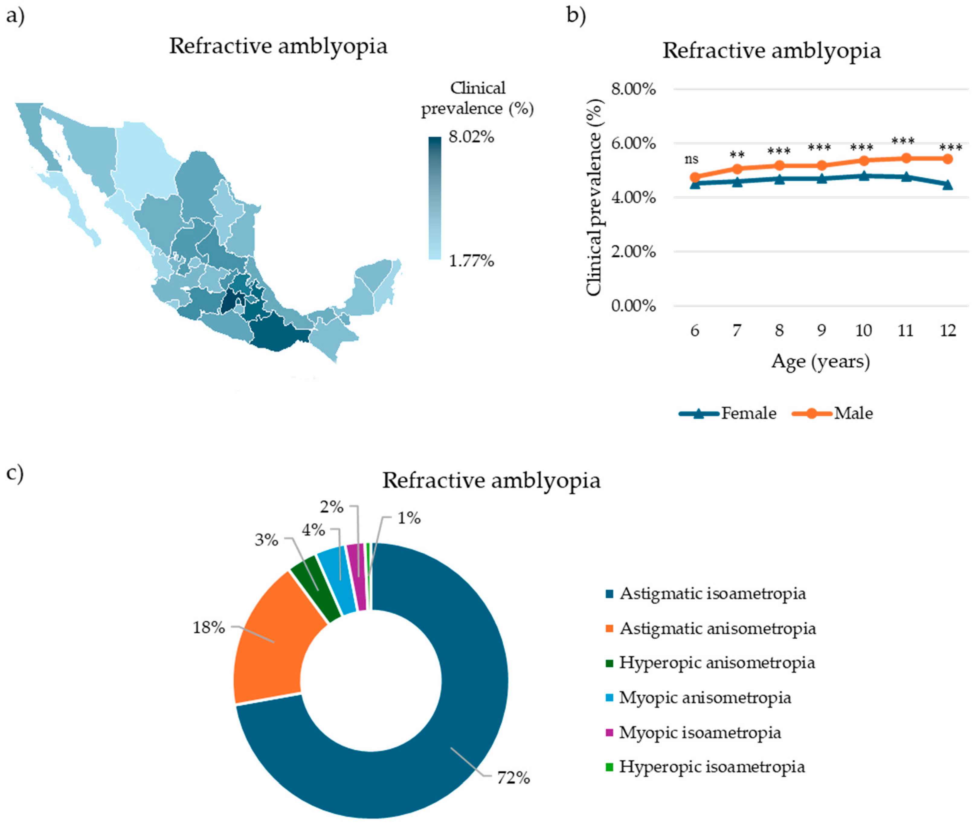 Refractive Errors and Amblyopia in Mexican Children Aged 6–12 Years ...