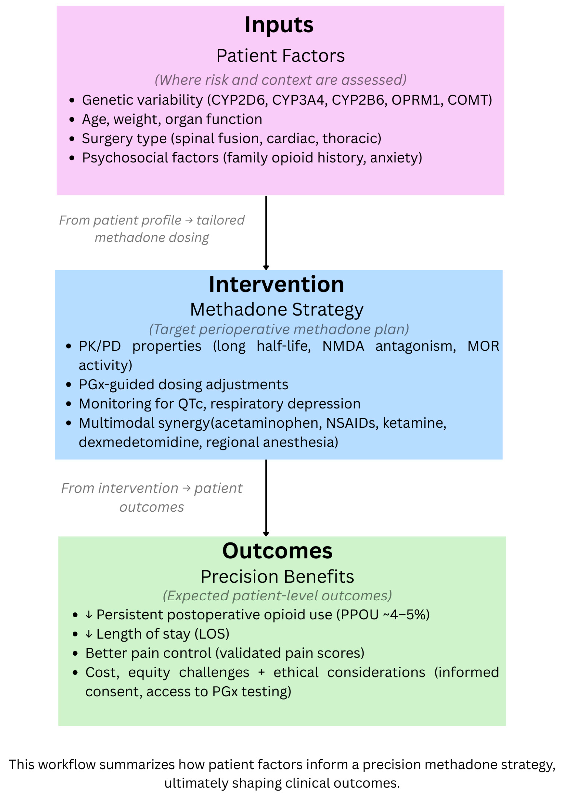 Personalized Perioperative Opioid Strategies in Children: Focus on ...