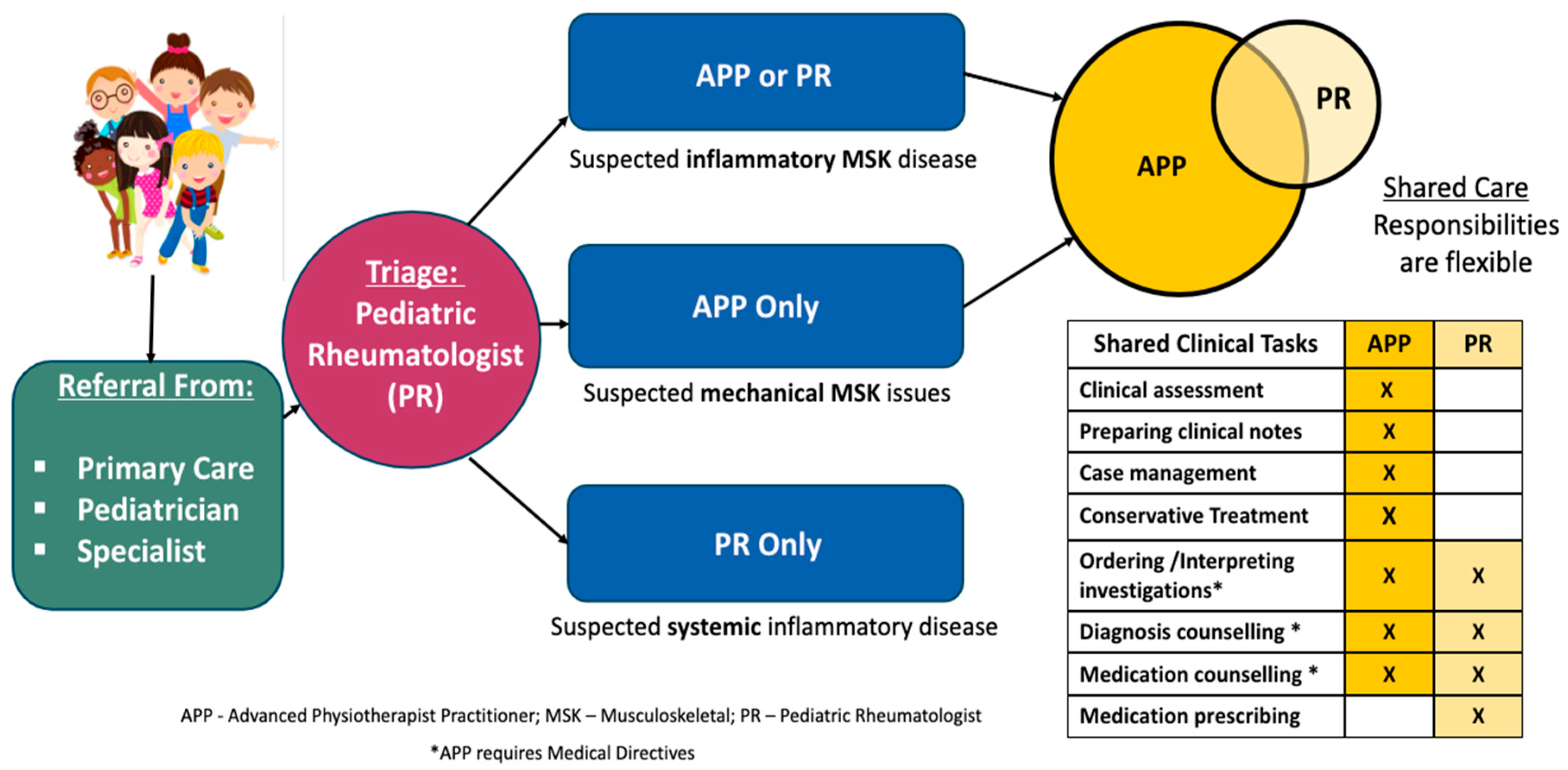 A Canadian Advanced Physiotherapist Practitioner Shared-Care Model in ...
