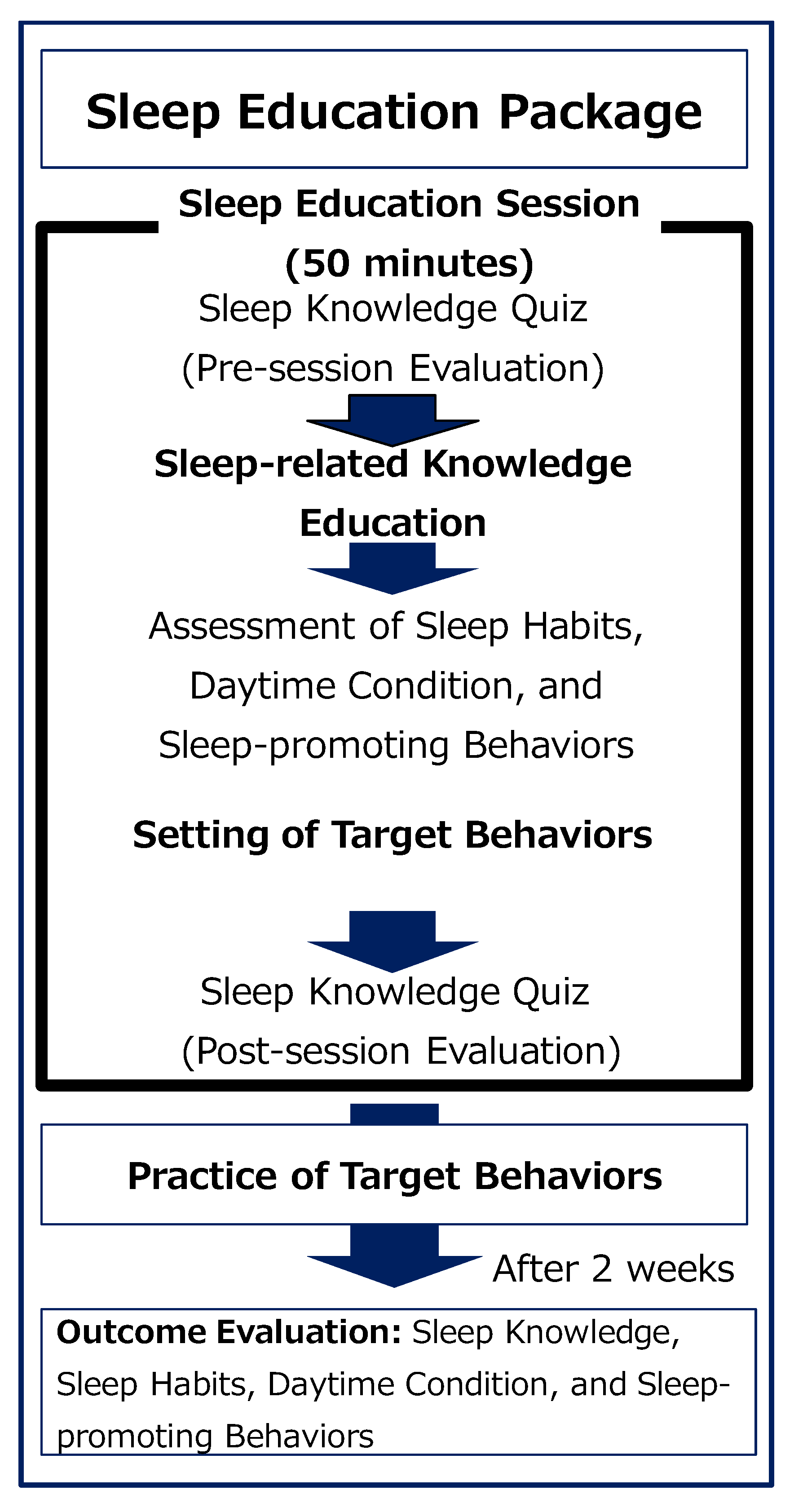 Sleep Education Program with Self-Help Treatment—Sleep-Promoting ...