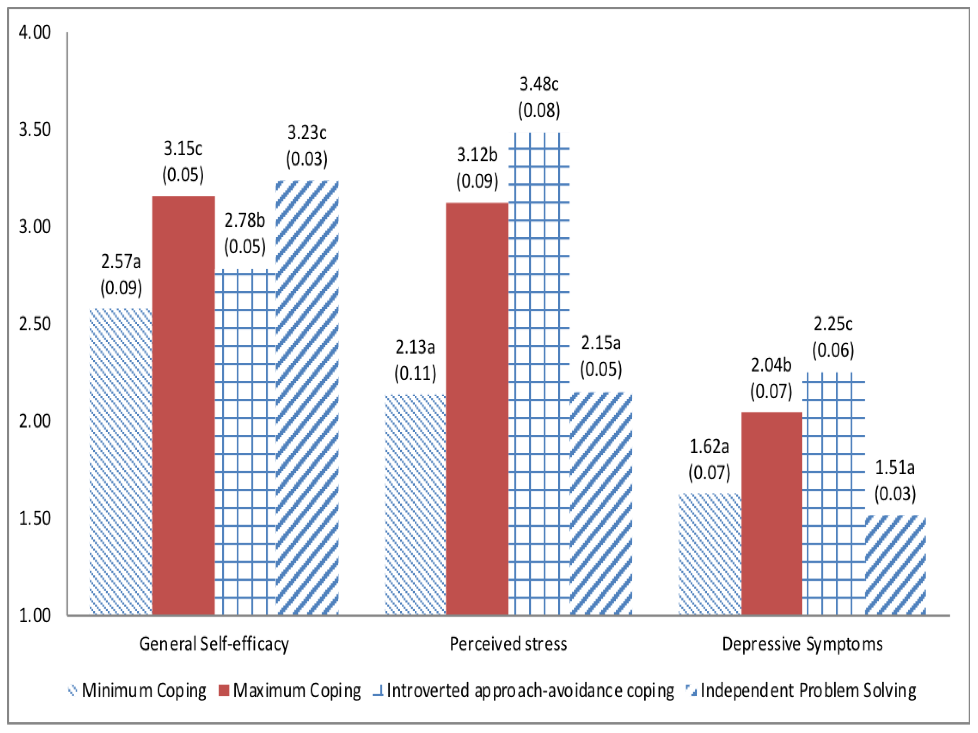 Coping Patterns over Time and the Association with Stress, Depression ...