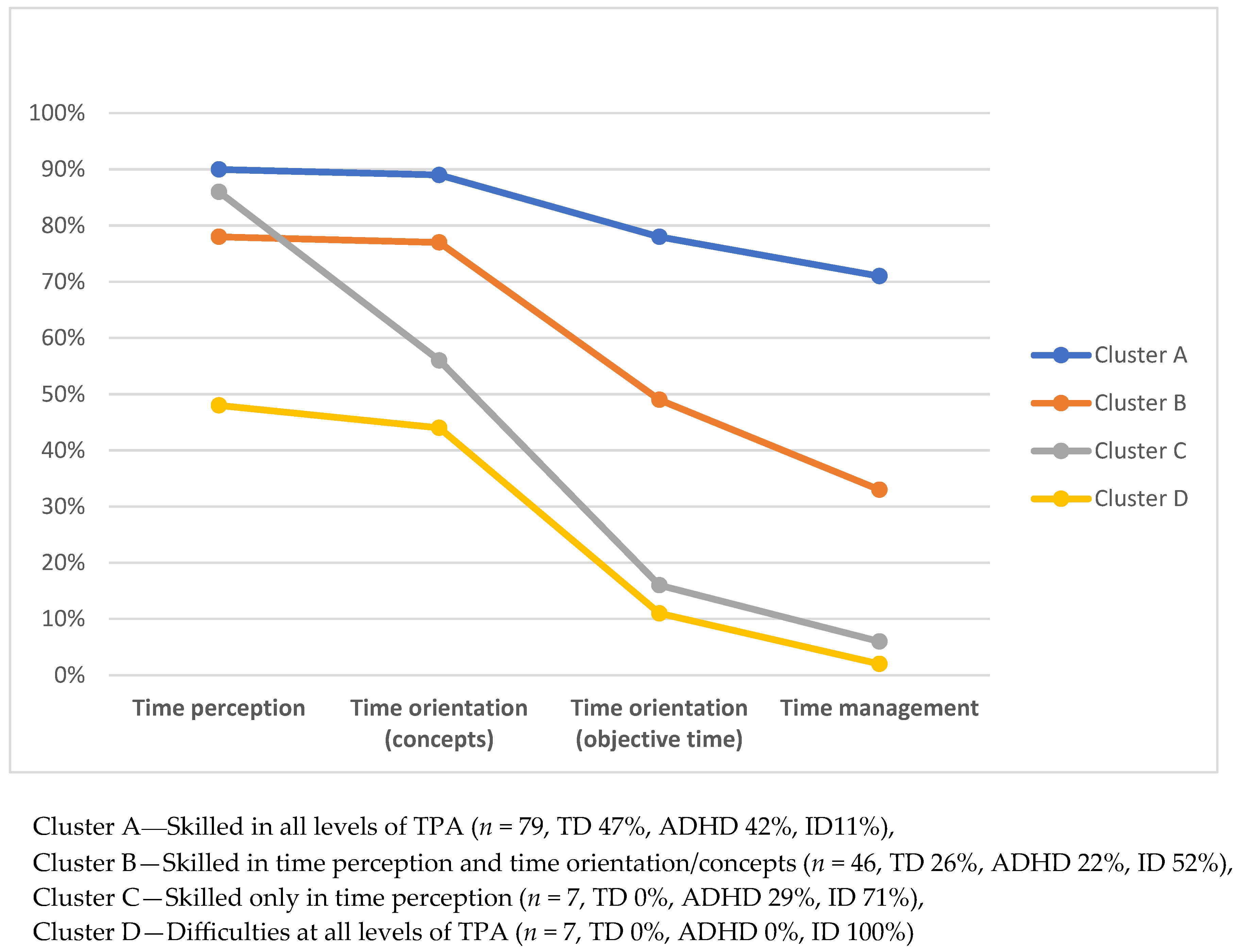 Time-Processing, Daily Time Management, and Autonomy in School-Age ...