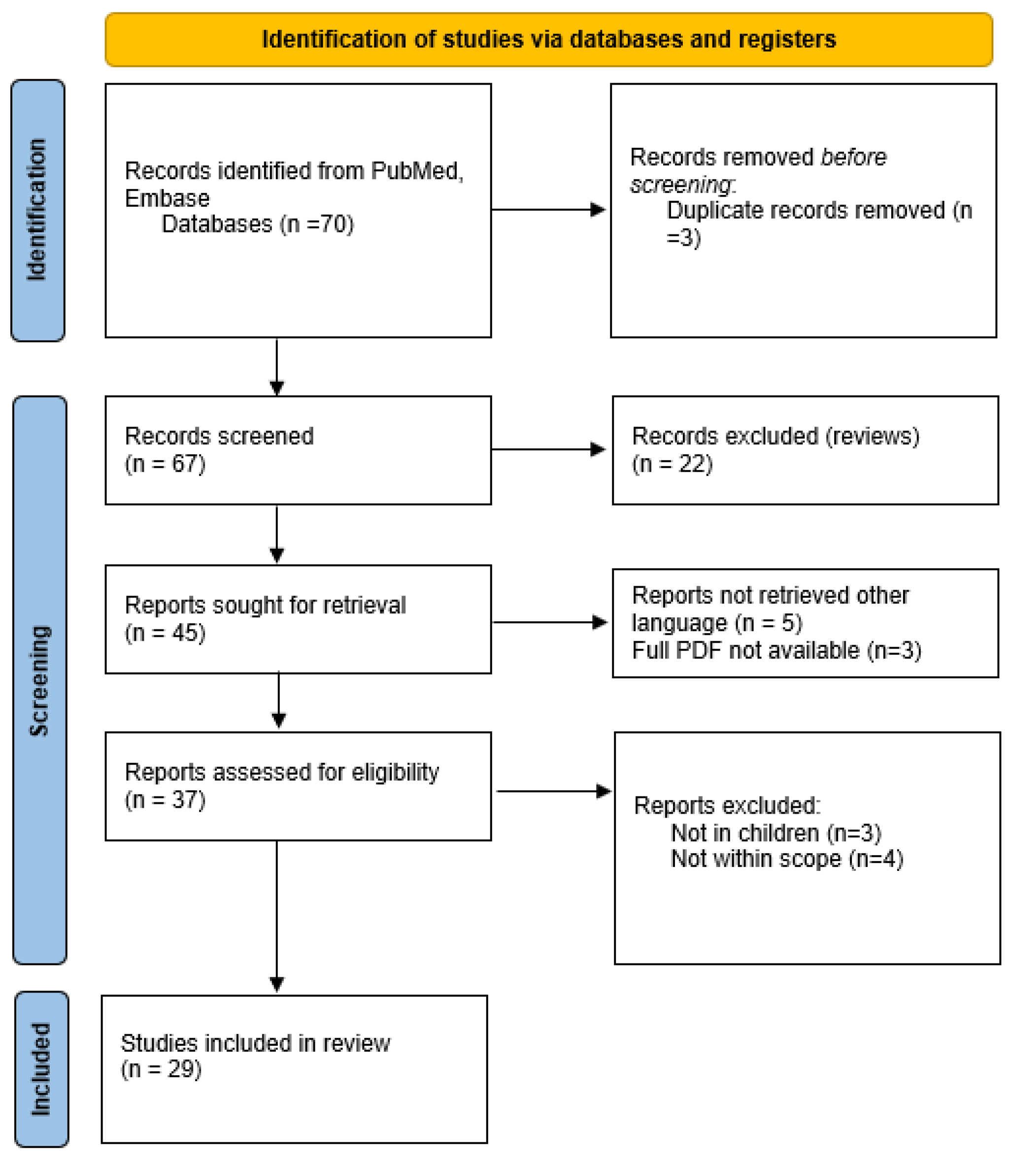 IronDeficiency Across Neurodevelopmental Disorders: Comparative ...