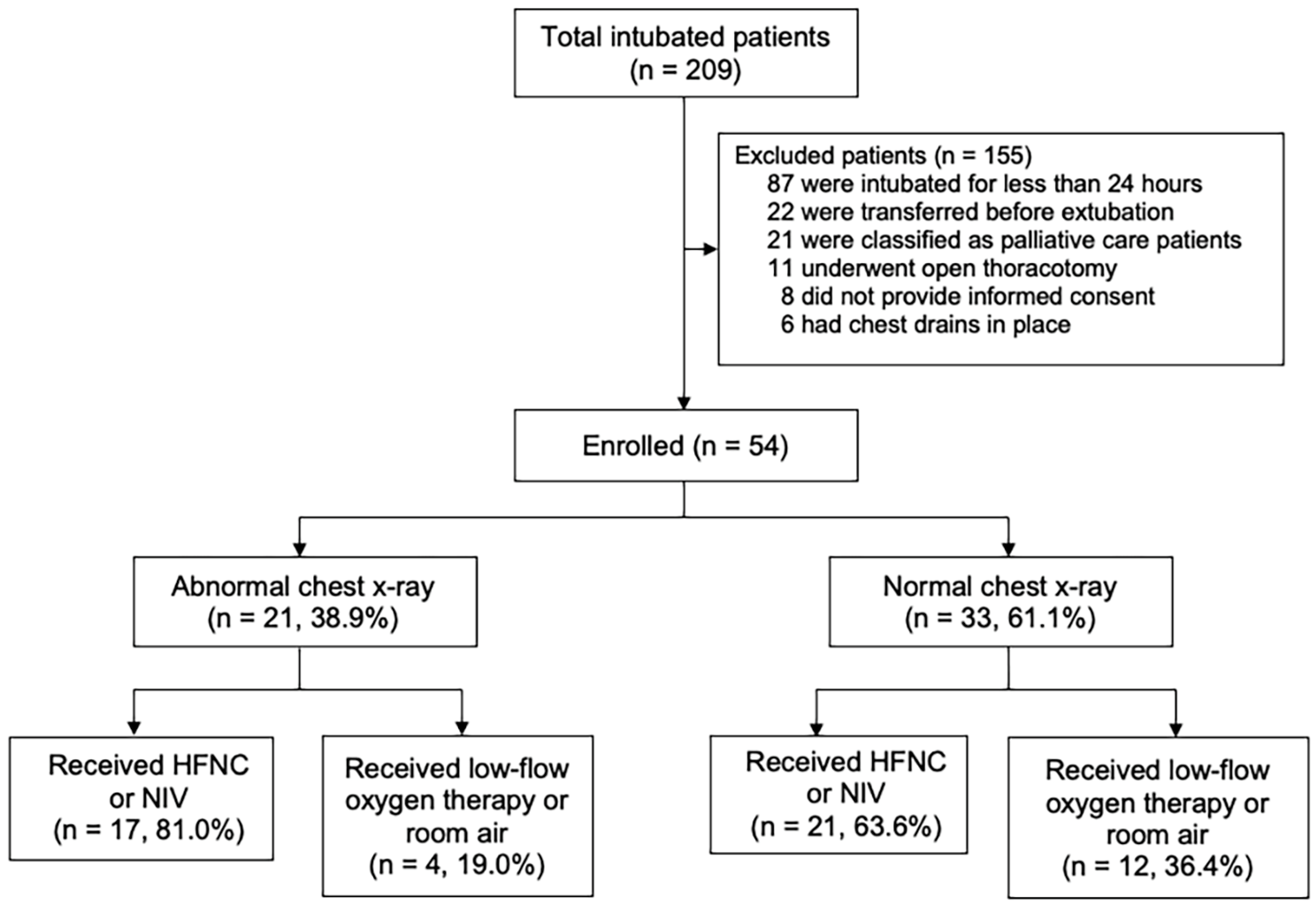 Electrical Impedance Tomography Monitoring During Extubation in ...