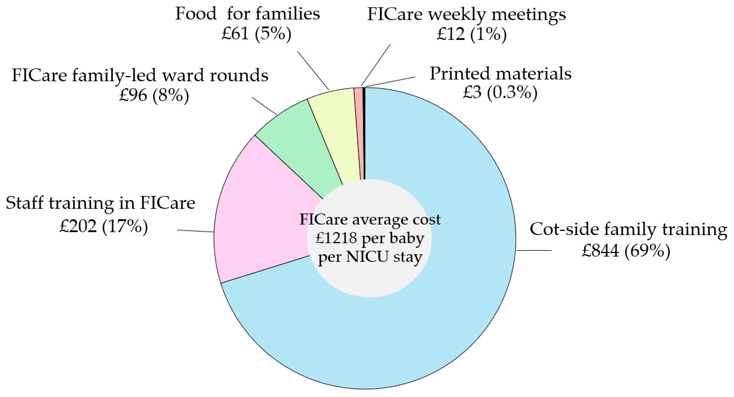 Implementation of Family Integrated Care in the Neonatal Intensive Care ...