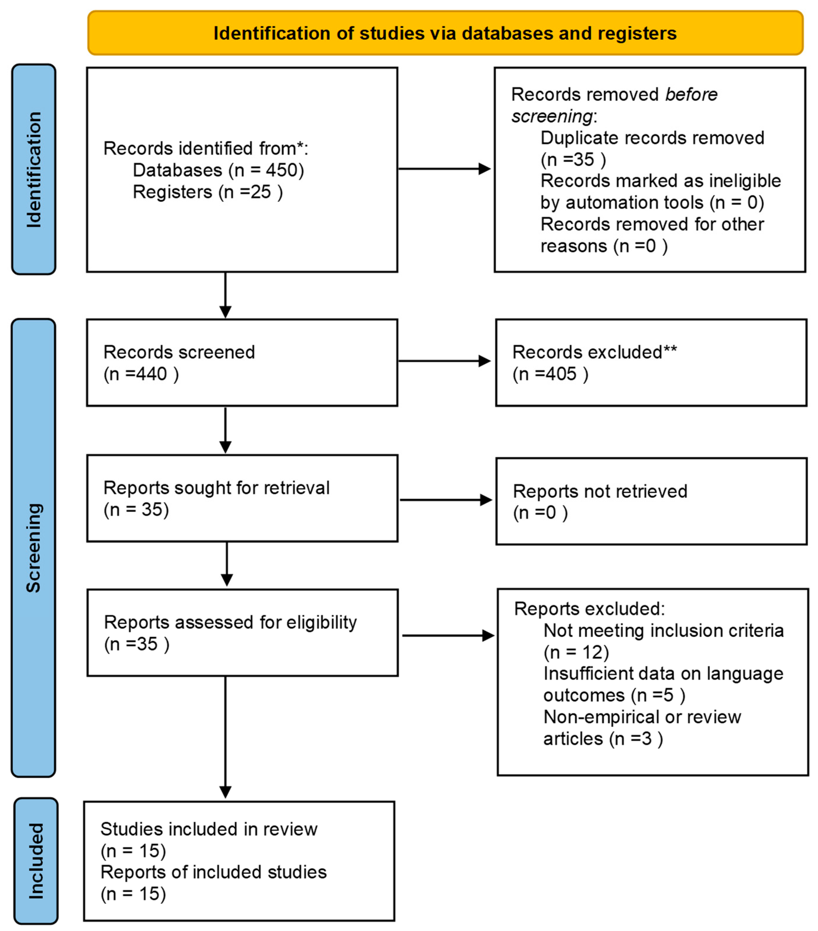 The Impact of ADHD on Children’s Language Development