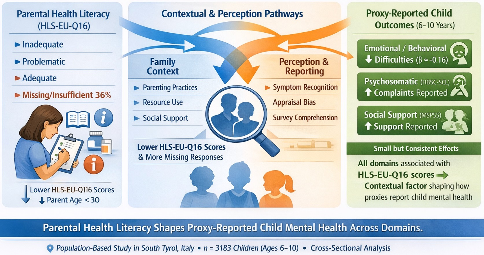 Parental Health Literacy as a Contextual Factor in Proxy-Reported Child ...
