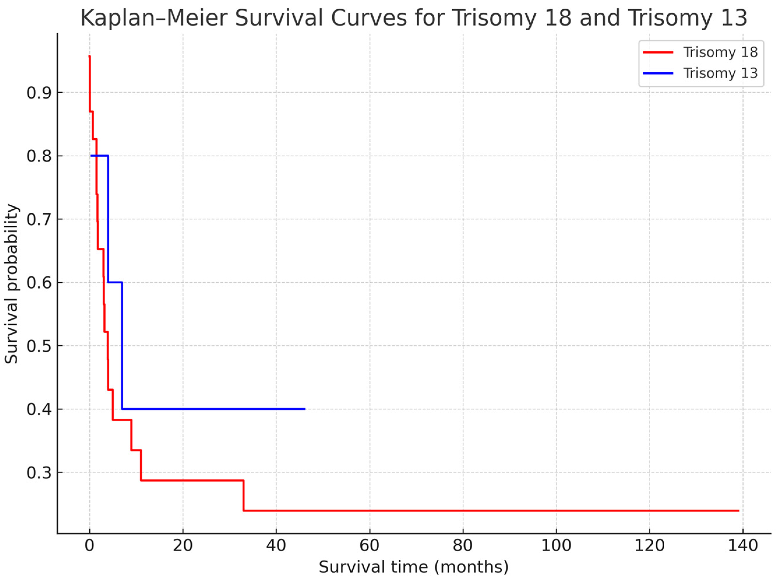Trisomy 18 and Trisomy 13: A Retrospective Cohort Study at a Tertiary ...