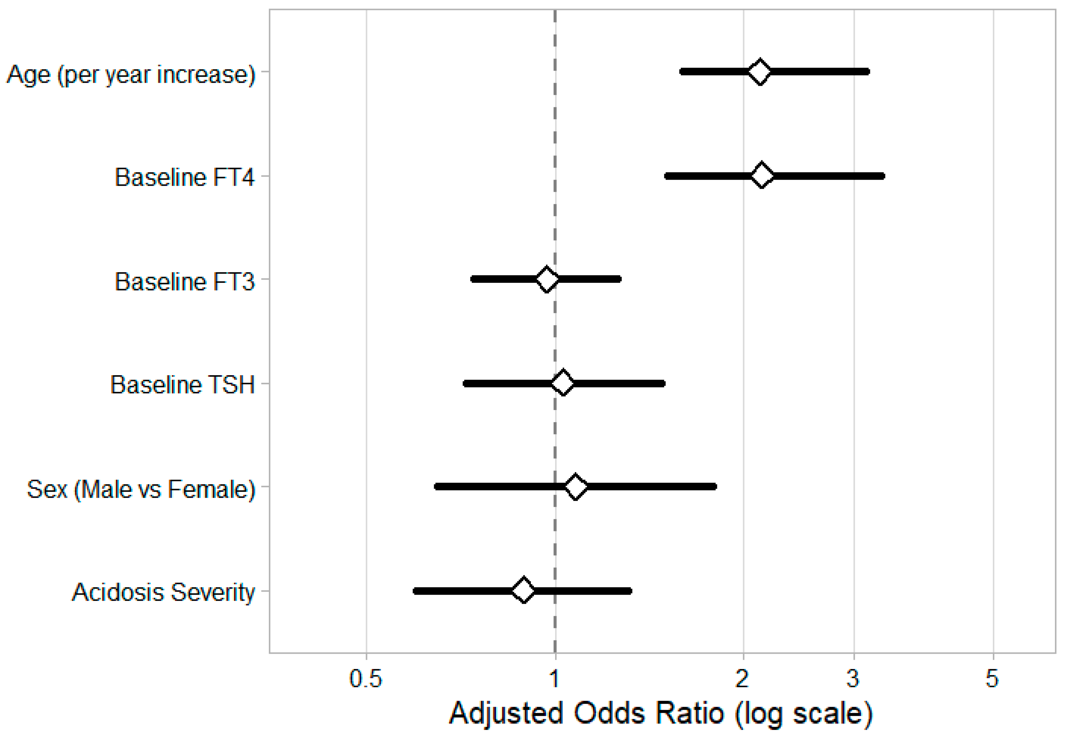 Prevalence and Recovery of Euthyroid Sick Syndrome in Pediatric ...