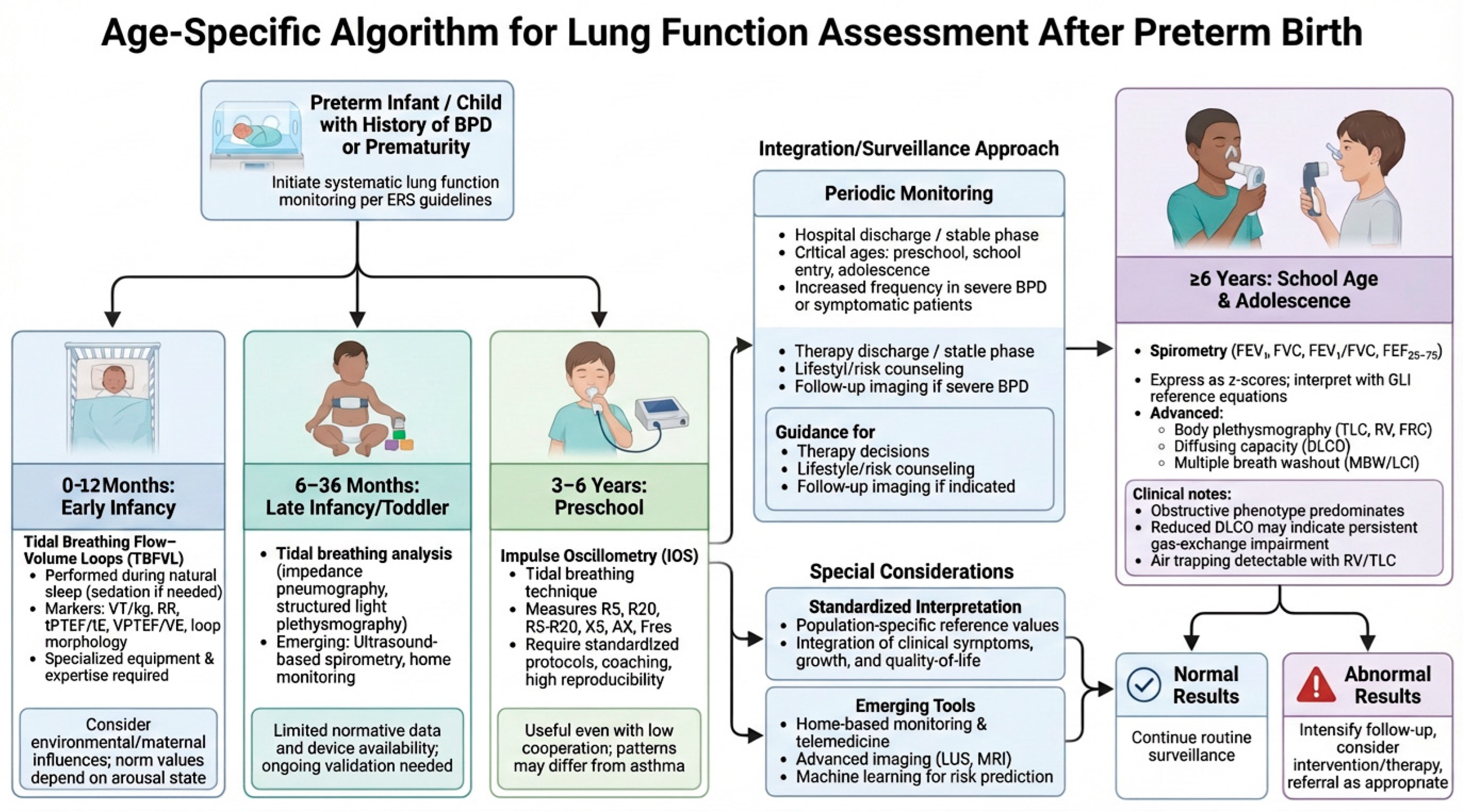 Lung Function Trajectories After Preterm Birth: A Life-Course Approach ...