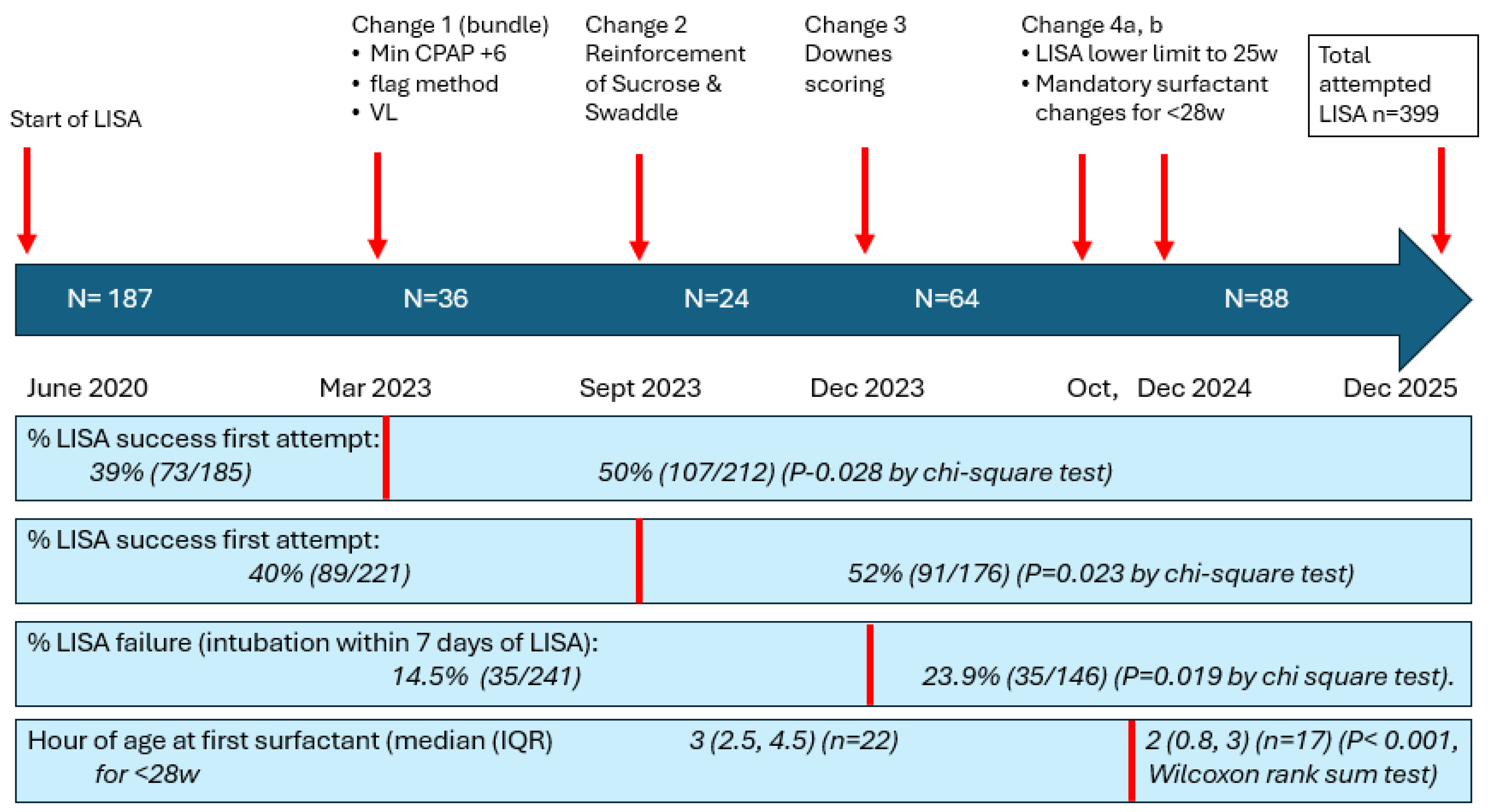 Improving LISA Practice: An Ongoing Observational Quality Improvement ...