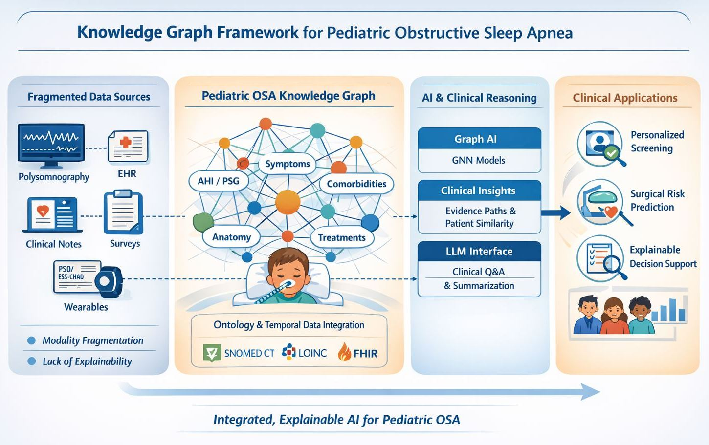 Bridging Data, Semantics, and Clinical Reasoning: A Knowledge Graph ...