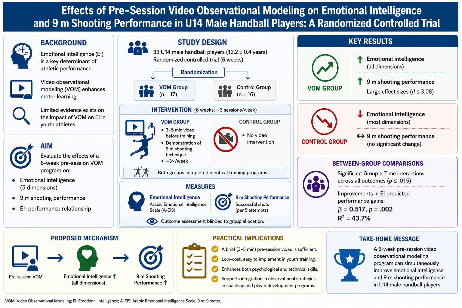 Effects of Pre-Session Video Observational Modeling on Emotional ...