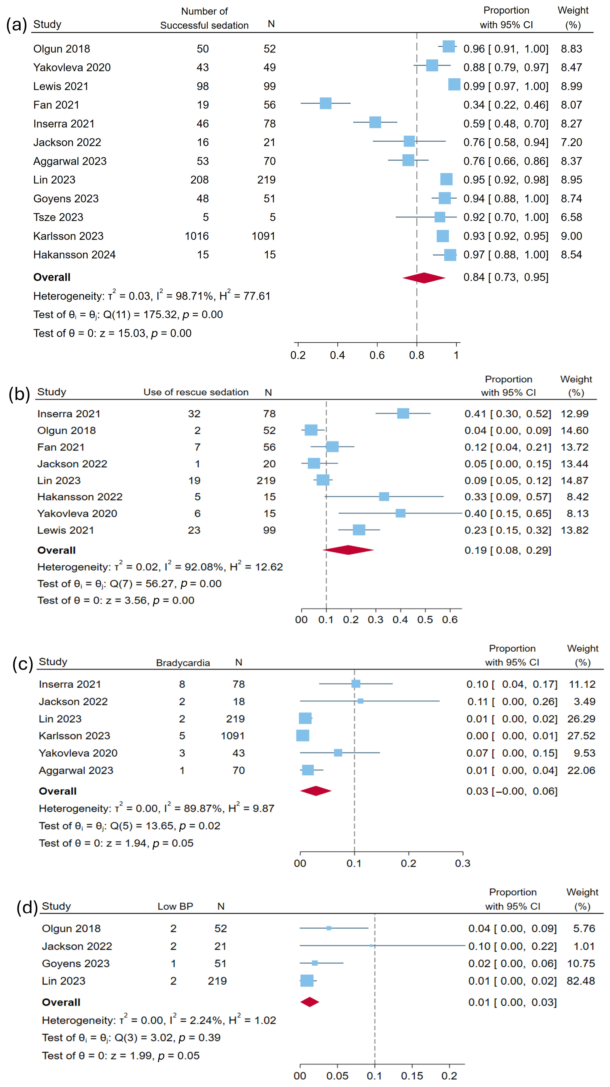 Reported Safety and Sedation Outcomes of Intranasal Dexmedetomidine as ...