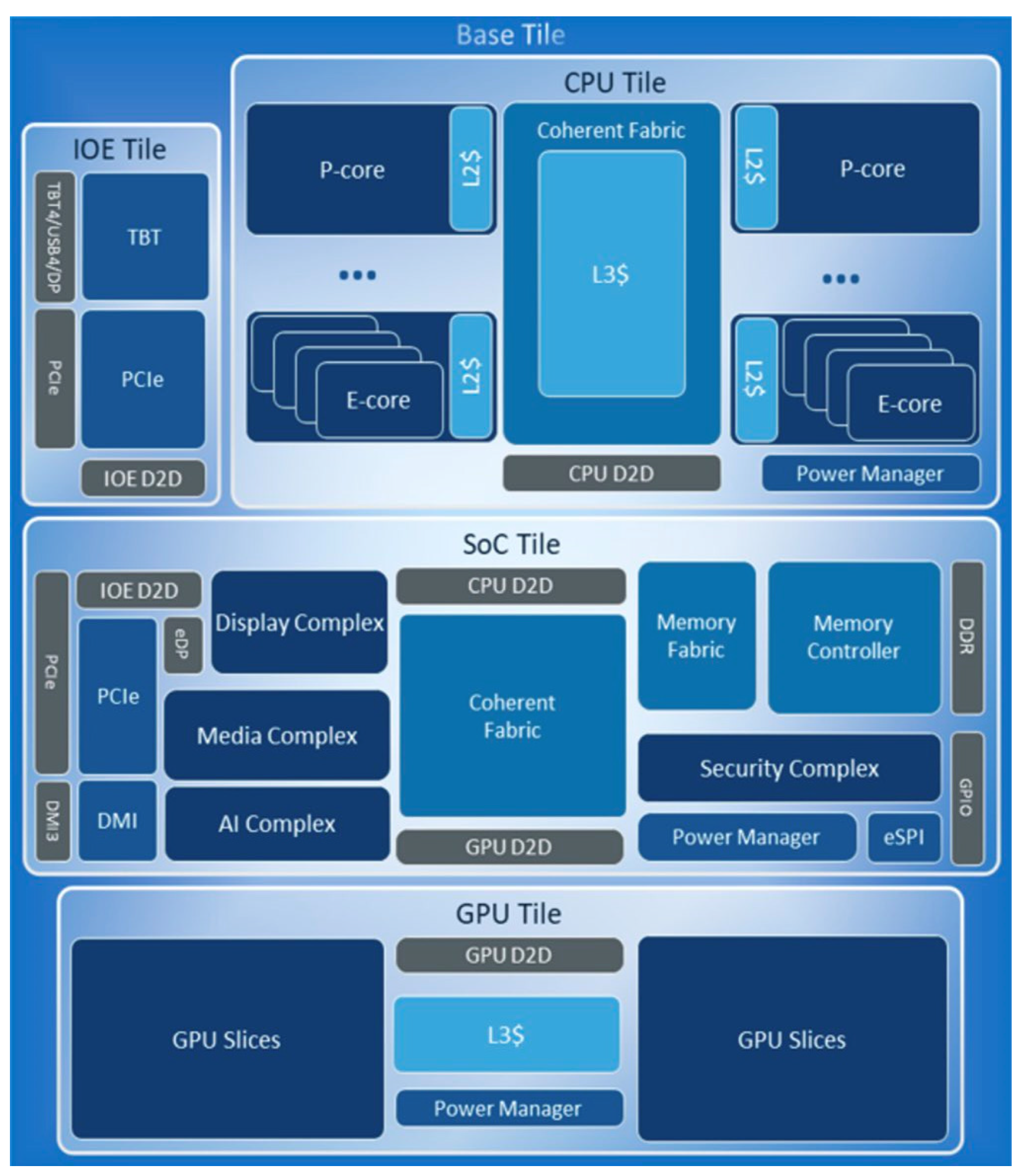 Comparative Review of Multicore Architectures: Intel, AMD, and ARM in ...