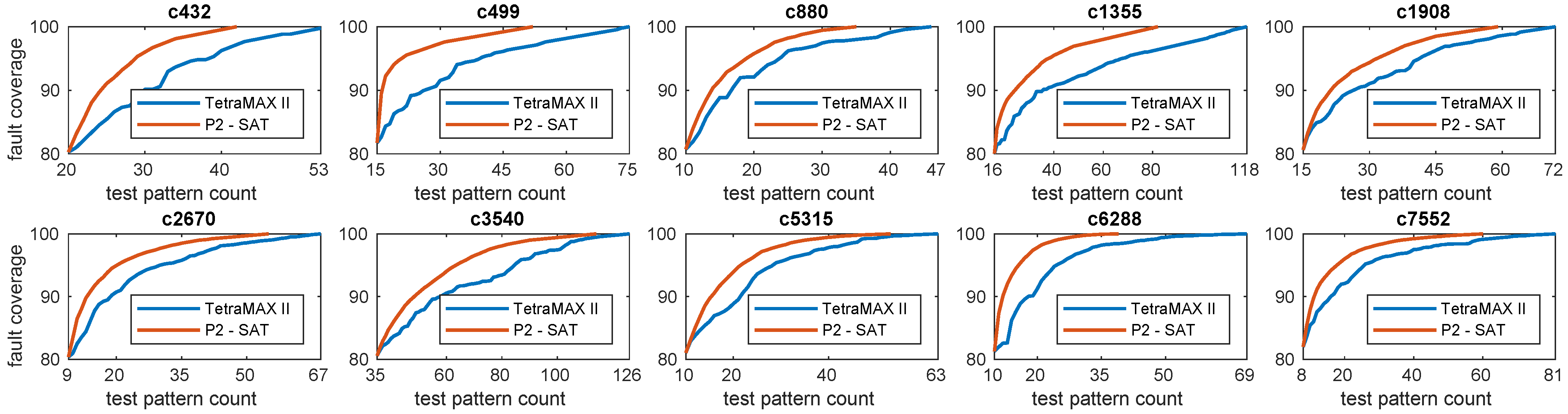 Optimizing Test Pattern Compaction with Boolean Satisfiability Attack