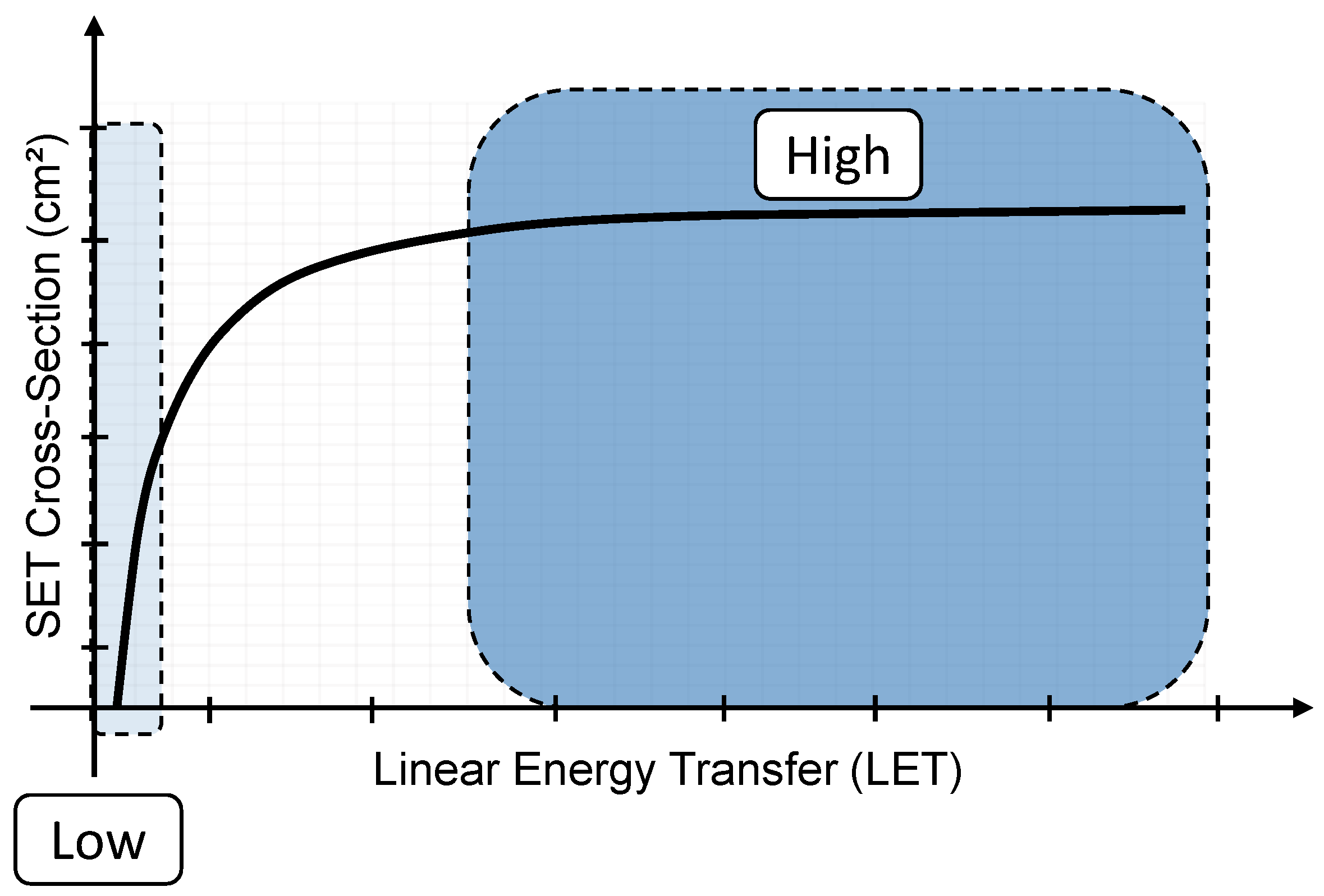A Procedure for Fast Circuit Cross Section Estimation