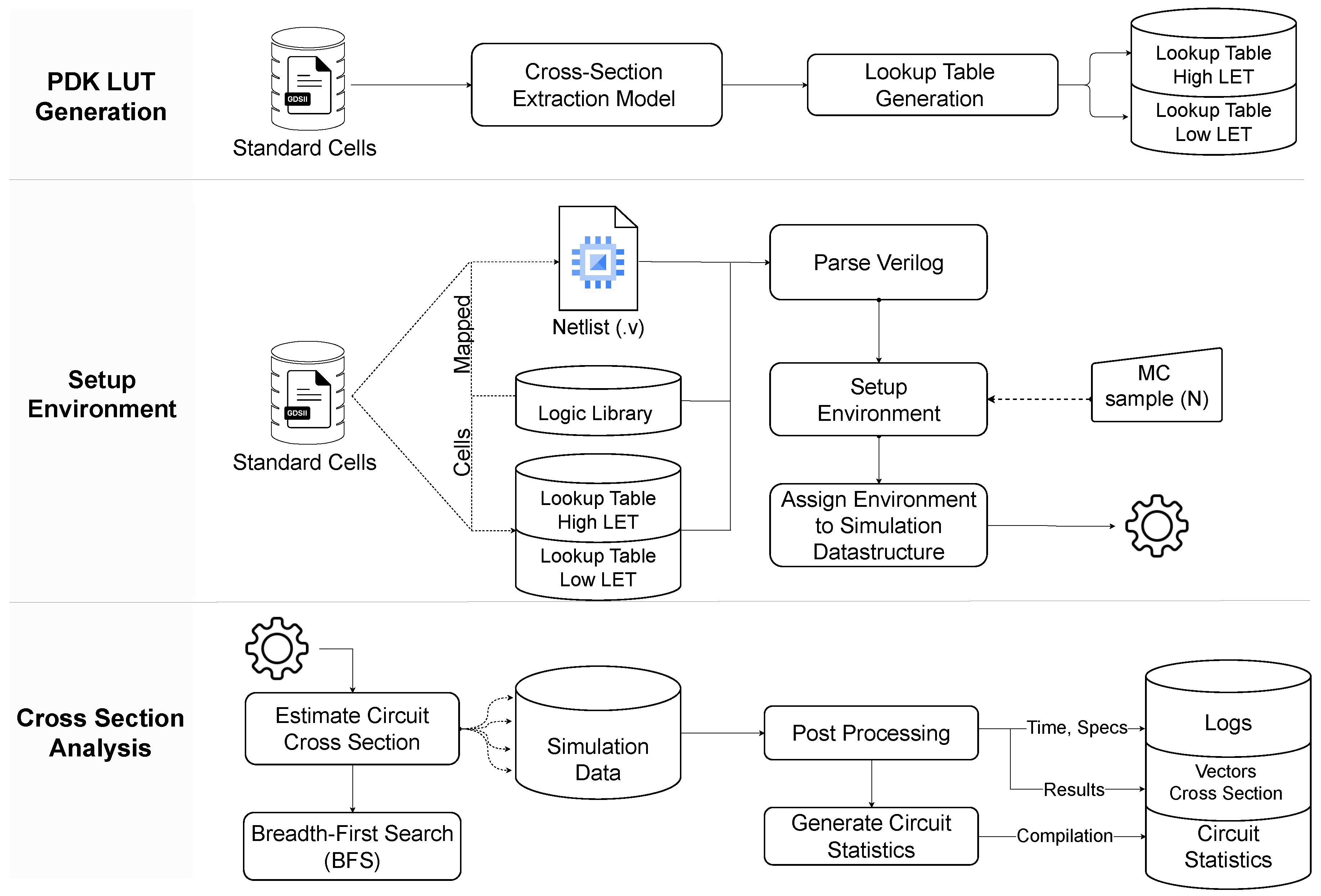A Procedure for Fast Circuit Cross Section Estimation