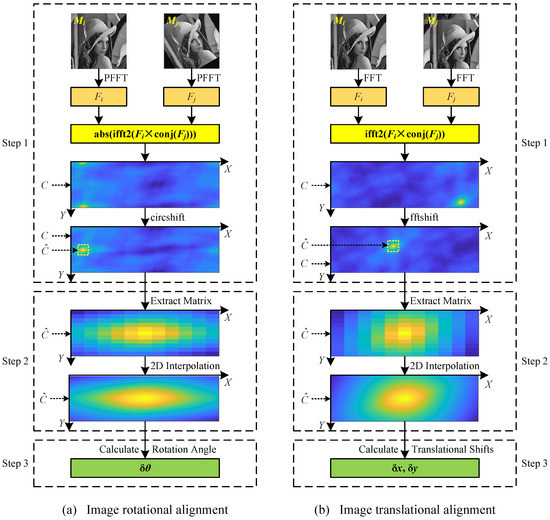 A Fast Image Alignment Approach for 2D Classification of Cryo-EM Images Using Spectral Clustering