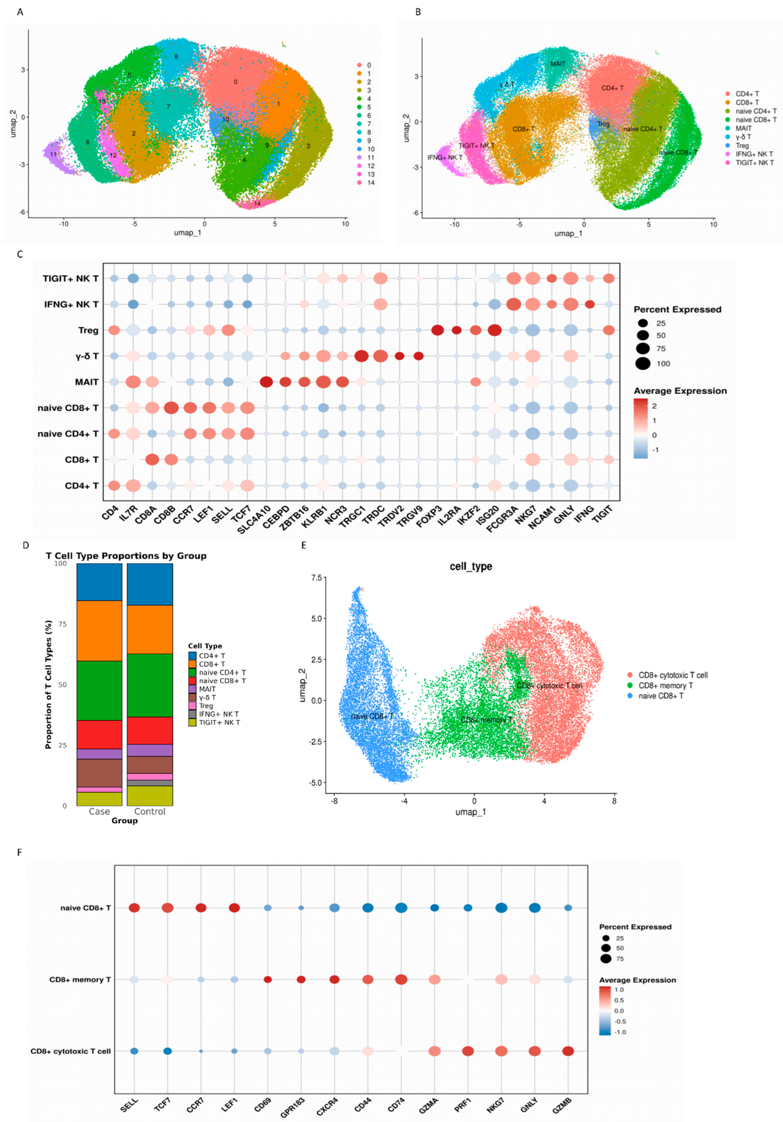 Downregulated Expression of the IL7R and BACH2 Genes Is Associated with ...