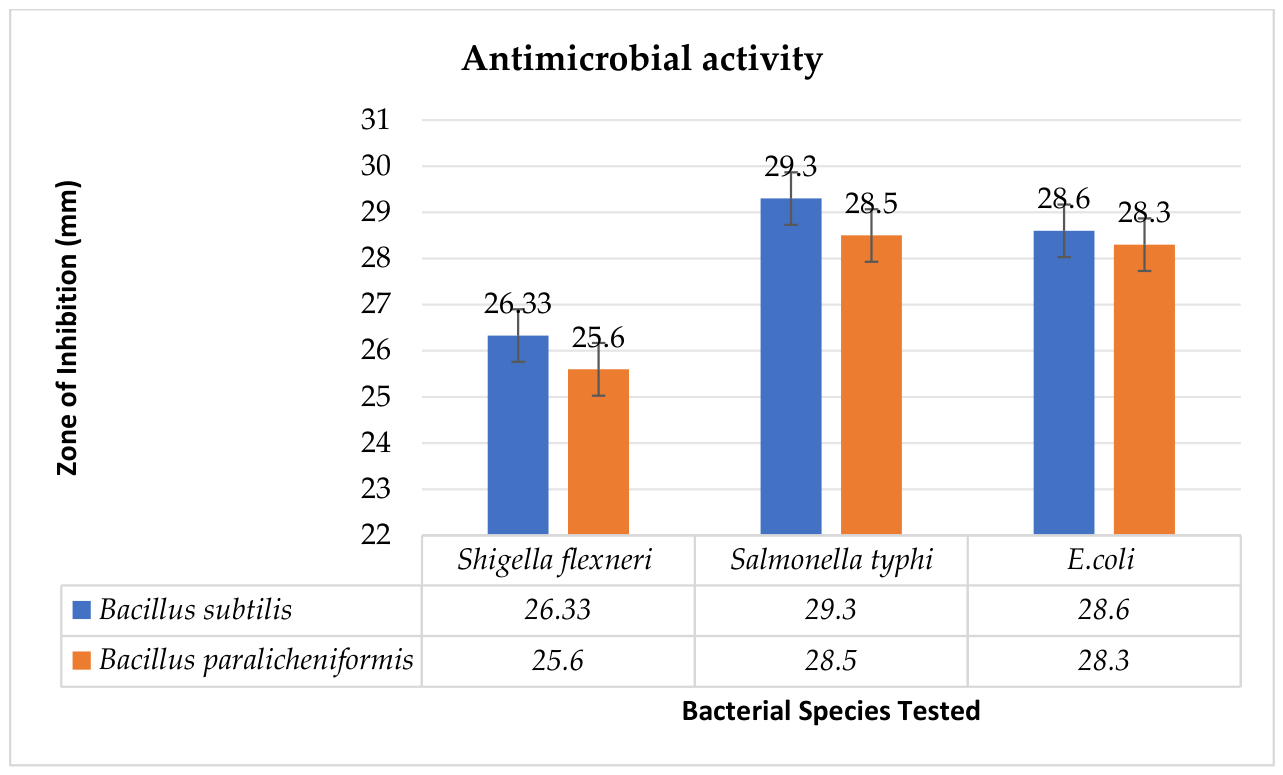 Molecular Profiling of Soil-Derived Bacillus subtilis and Bacillus ...