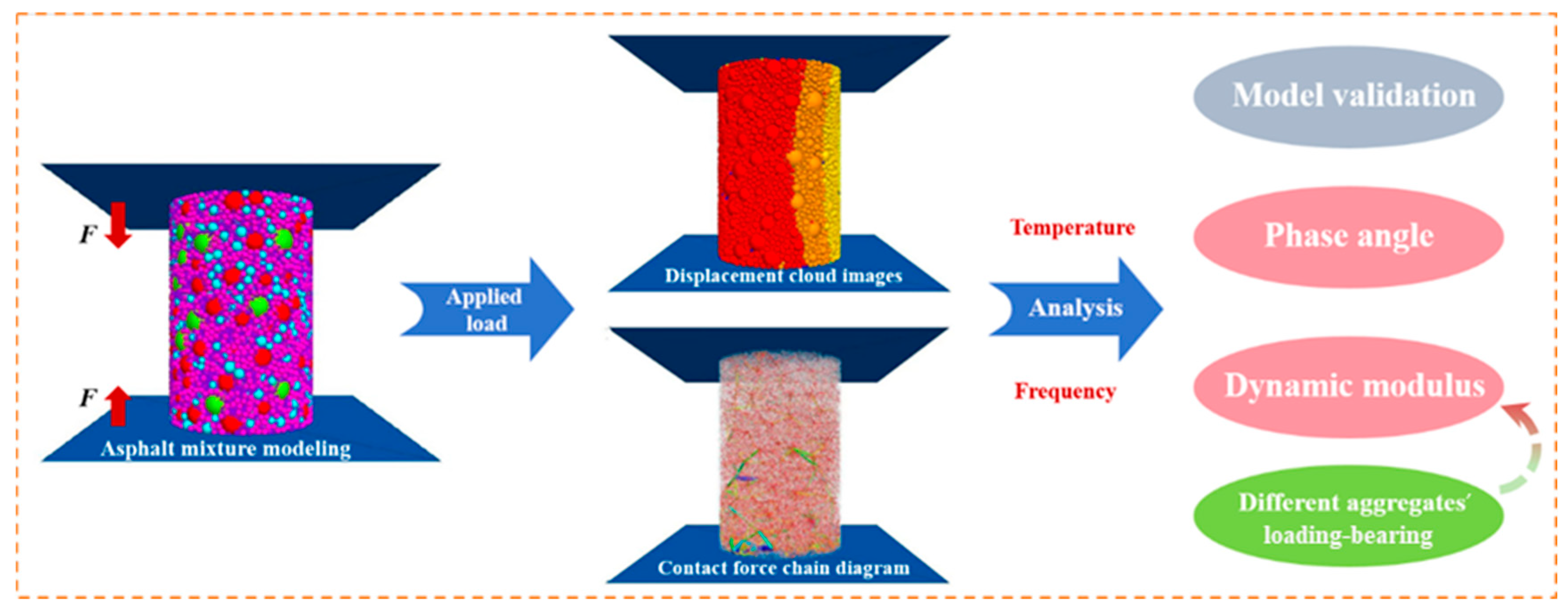 Loading Distributions in Asphalt Mixtures with the Virtual Dynamic ...