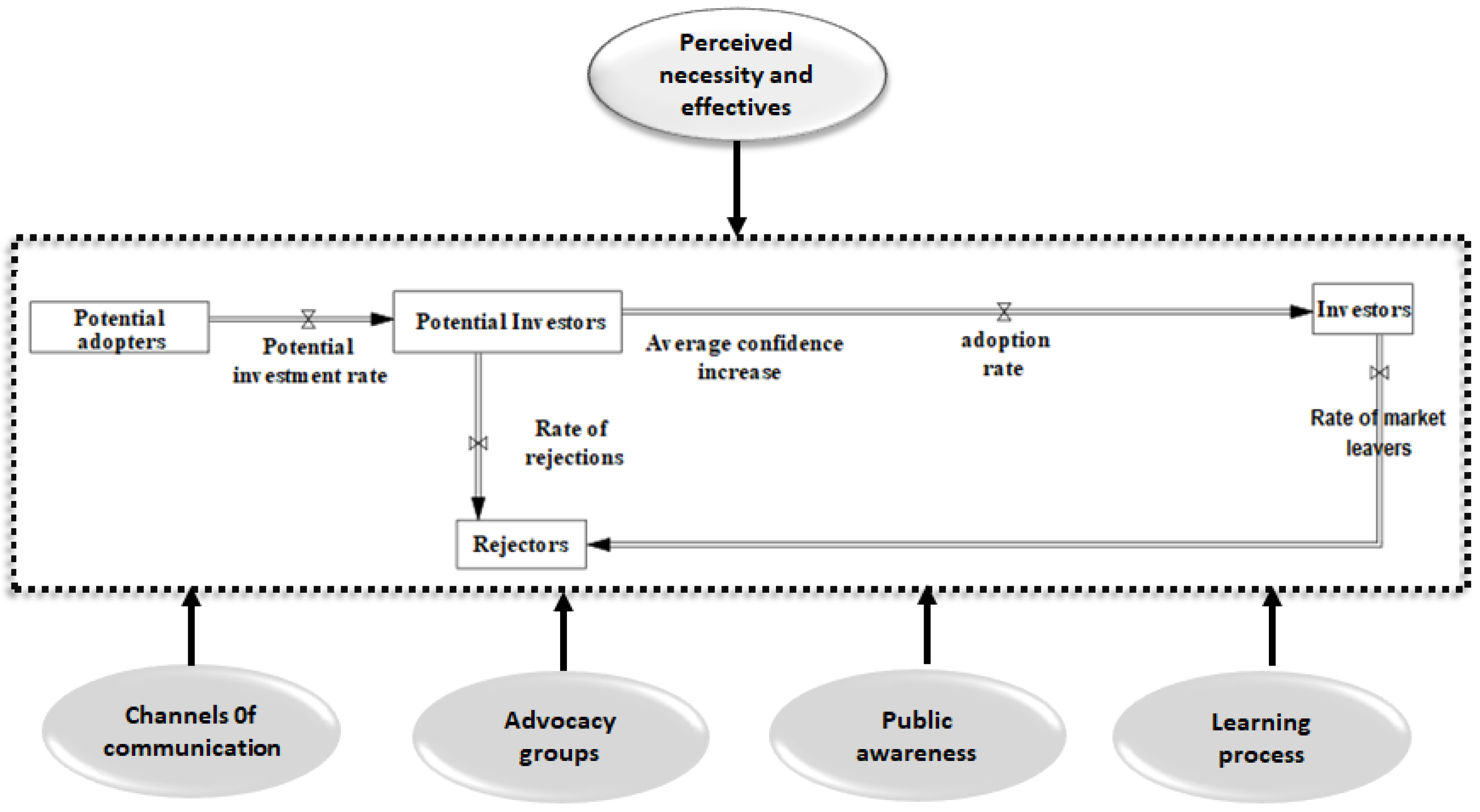The Path to Carbon Capture Technology Adoption—A System Dynamics Approach