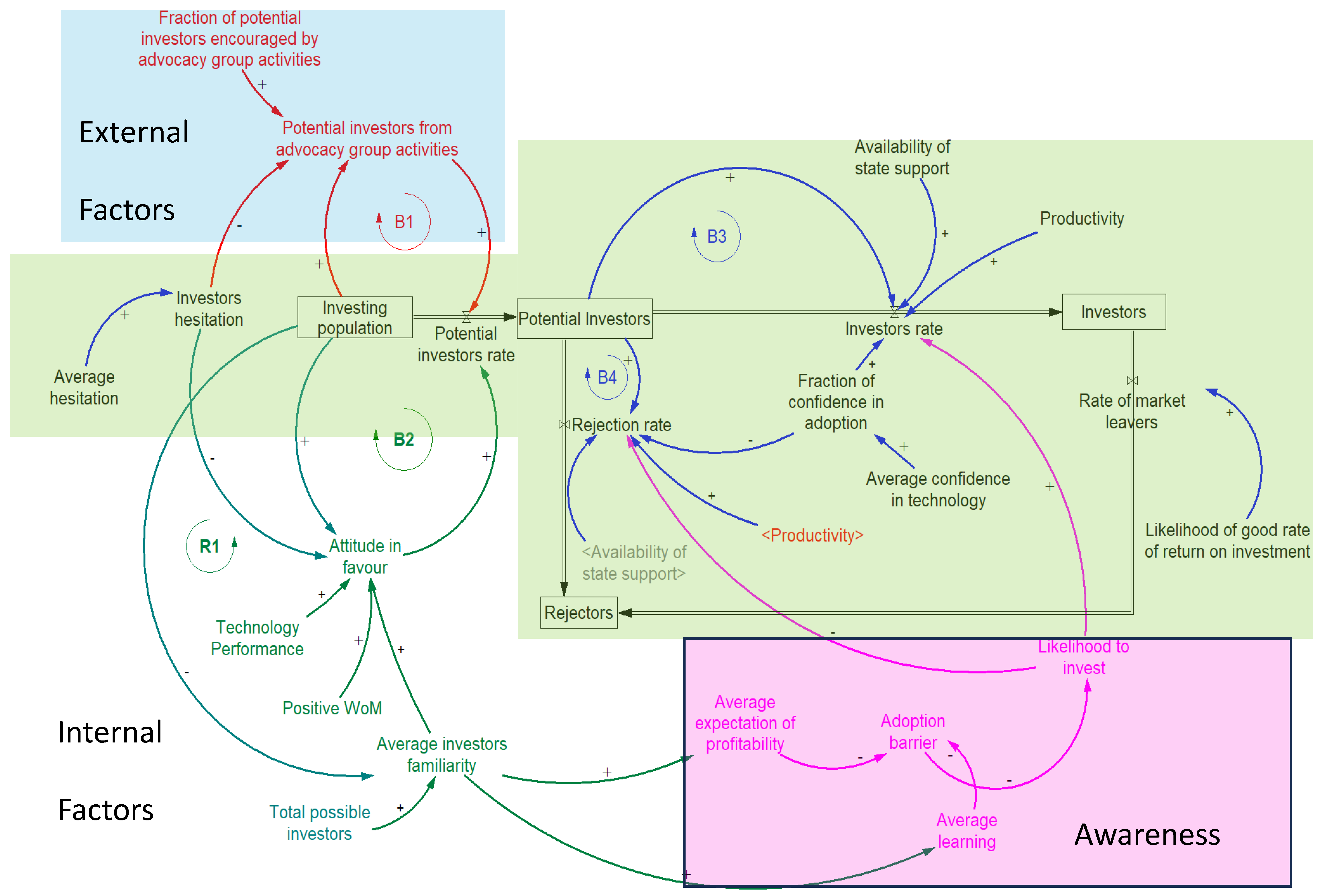 The Path to Carbon Capture Technology Adoption—A System Dynamics Approach