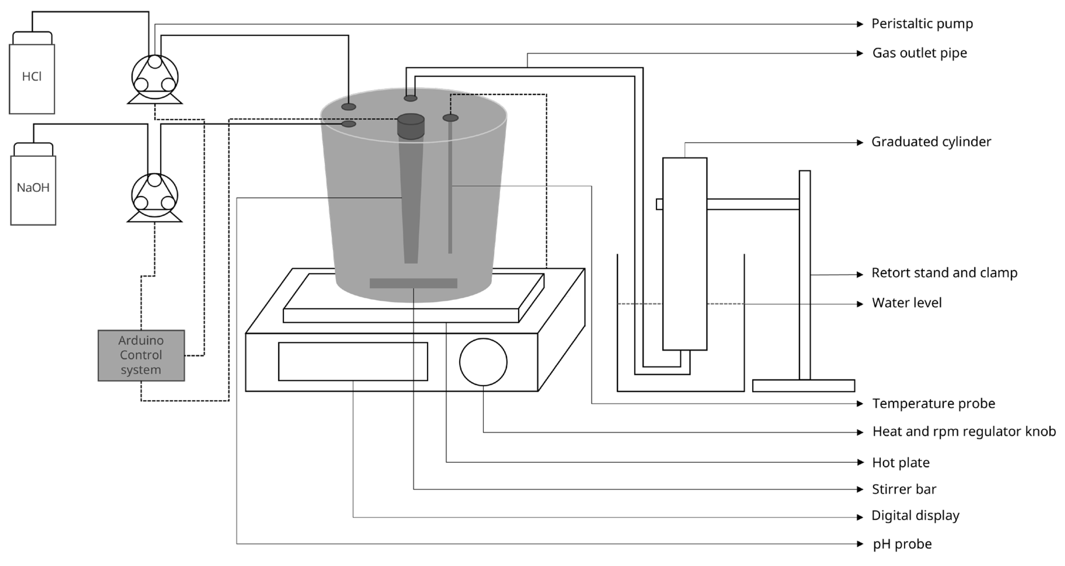 Food Waste to Biogas: Continuous Operation of a Low-Cost Laboratory ...