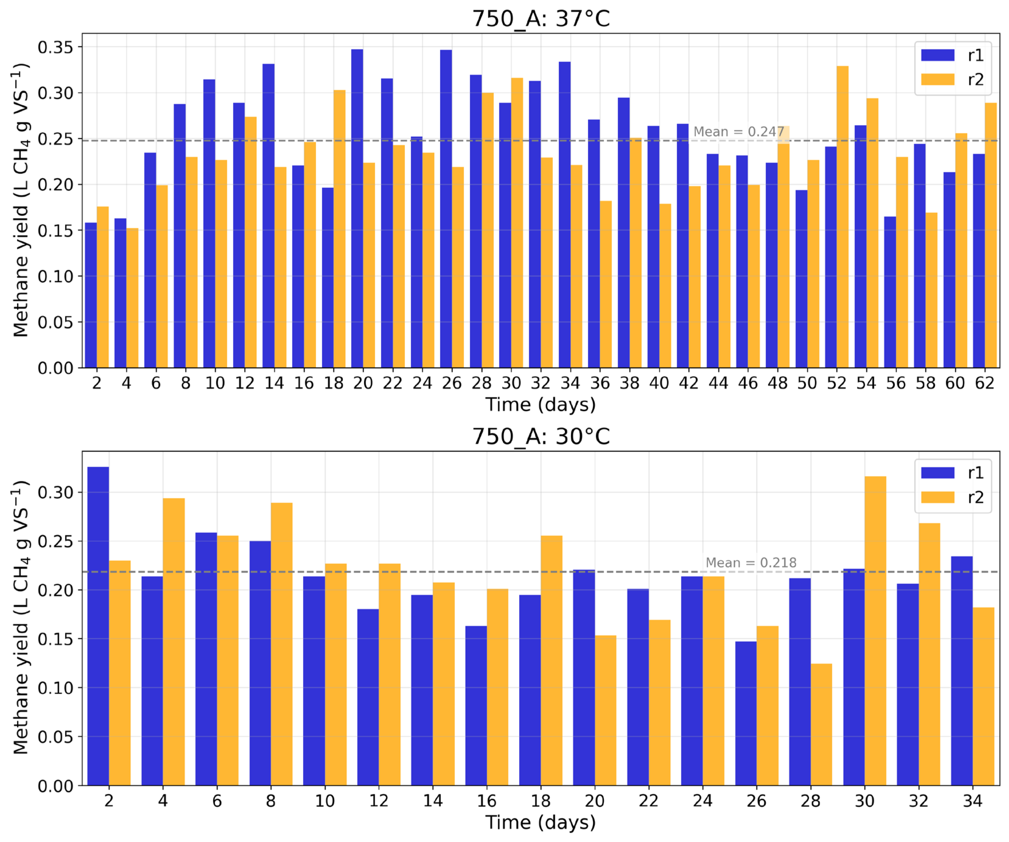 Food Waste to Biogas: Continuous Operation of a Low-Cost Laboratory ...