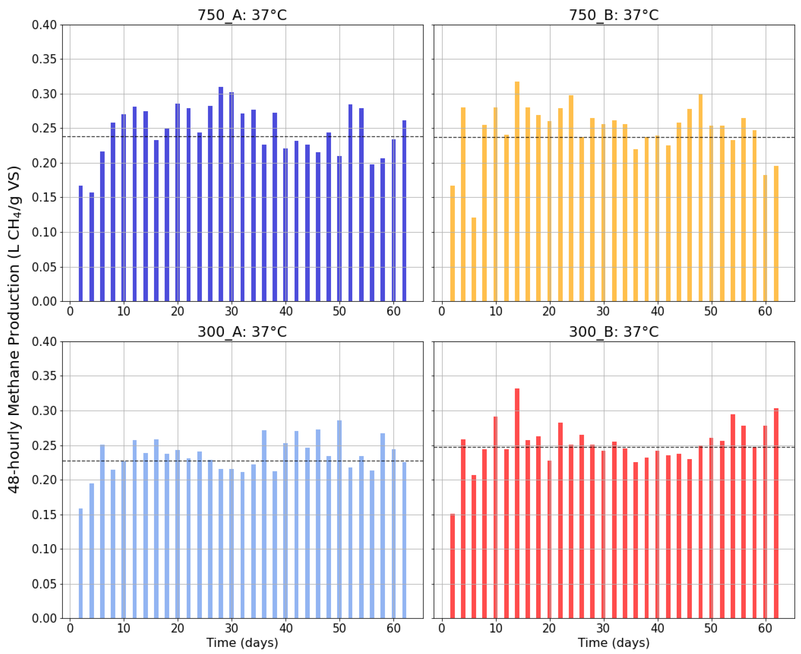 Food Waste to Biogas: Continuous Operation of a Low-Cost Laboratory ...