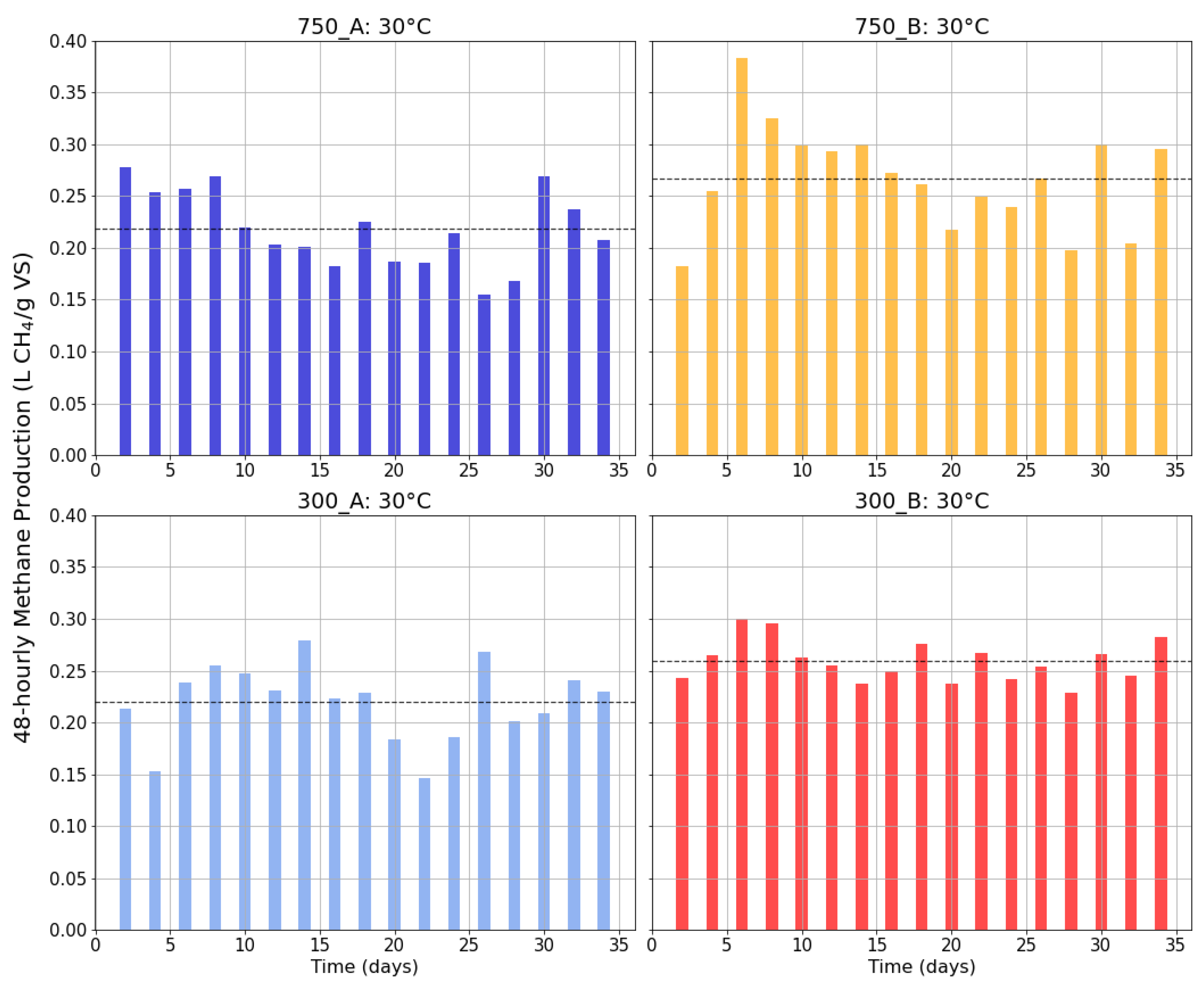 Food Waste to Biogas: Continuous Operation of a Low-Cost Laboratory ...