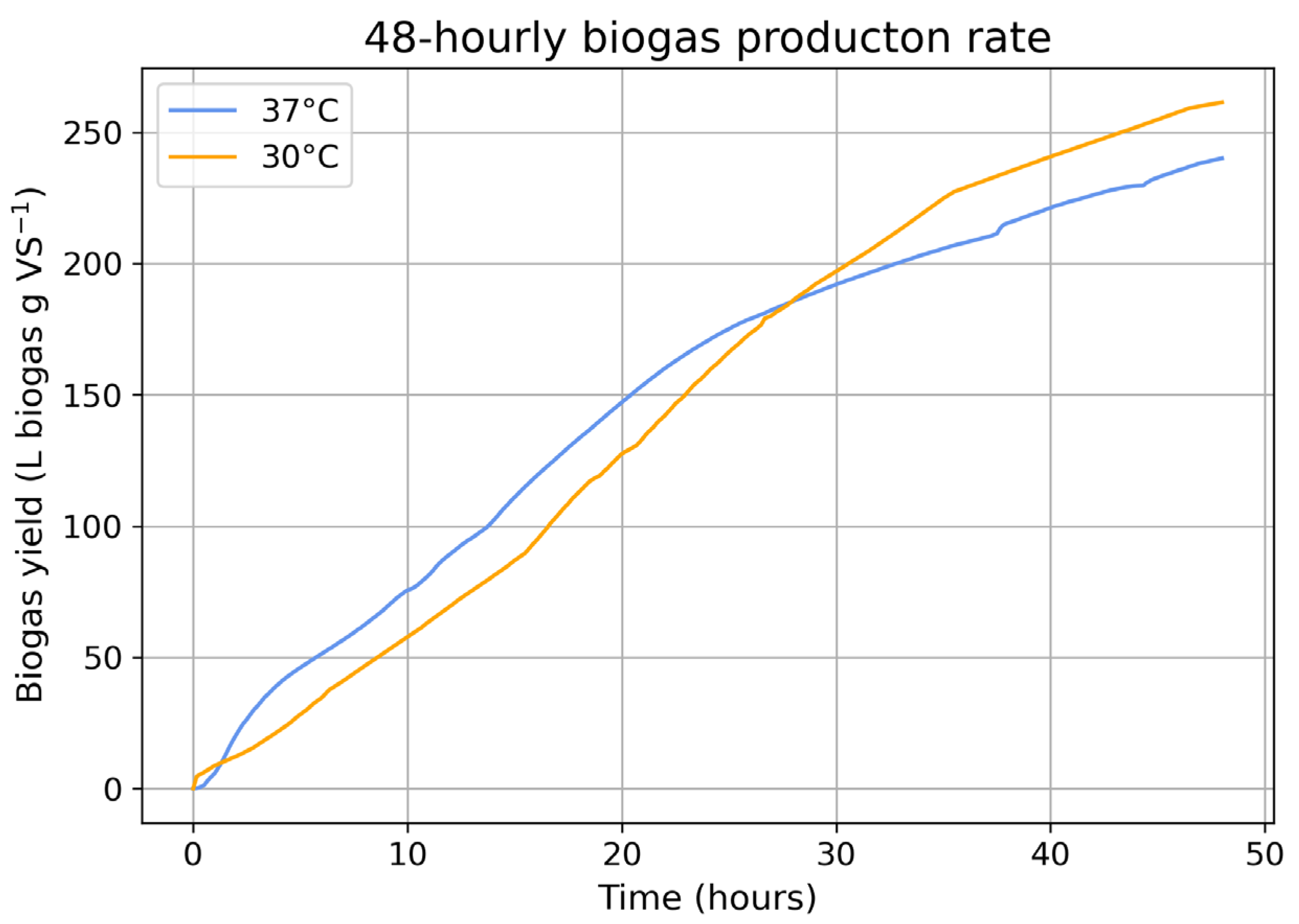 Food Waste to Biogas: Continuous Operation of a Low-Cost Laboratory ...
