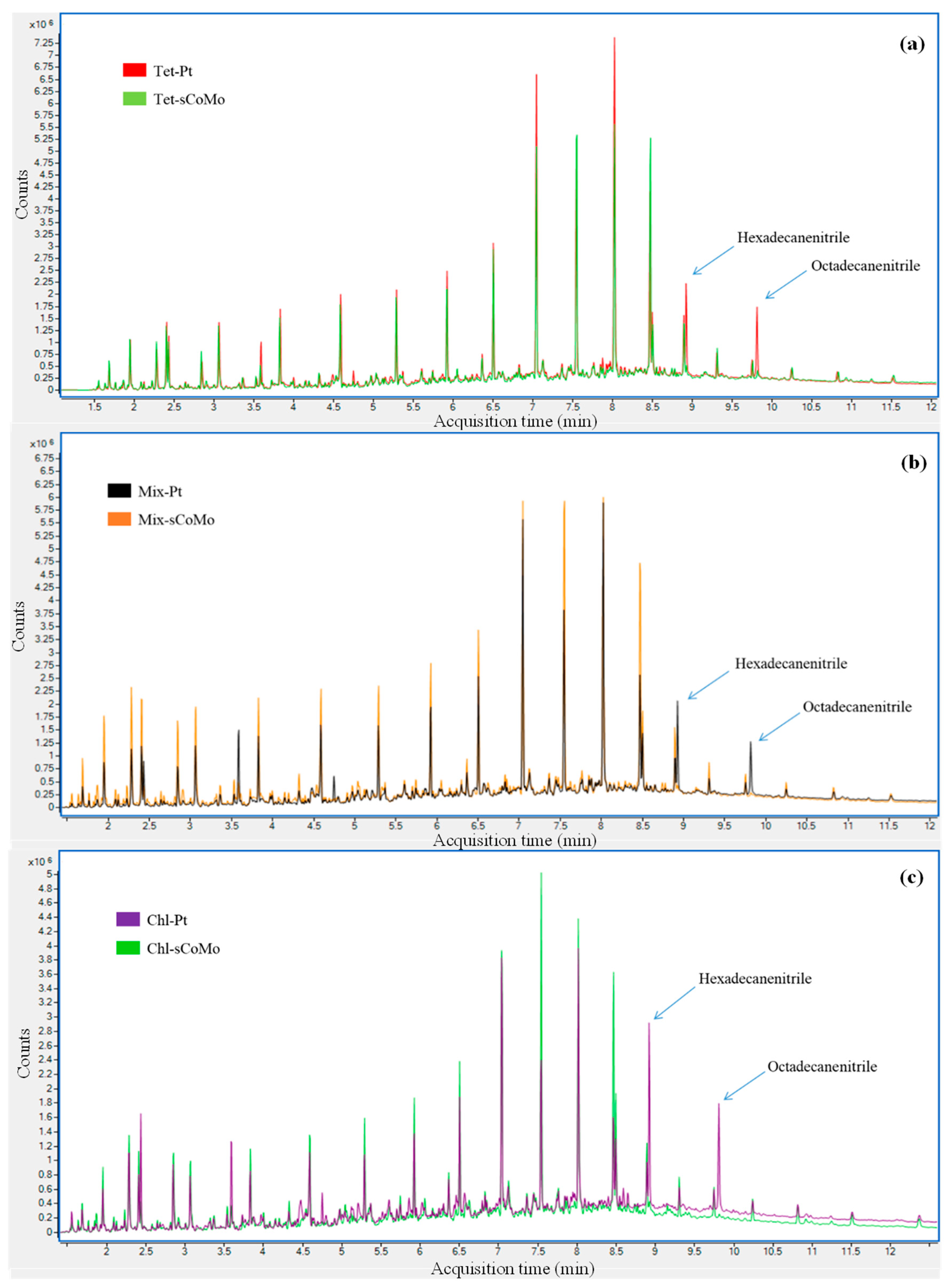 Catalytic Upgrading of Microalgae-Based Bio-Oils for Sustainable Jet ...