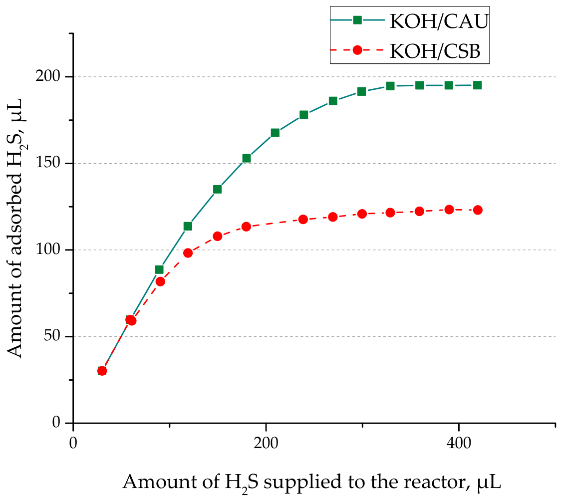Dynamics of Hydrogen Sulfide Adsorption in Pulse Mode on Activated ...