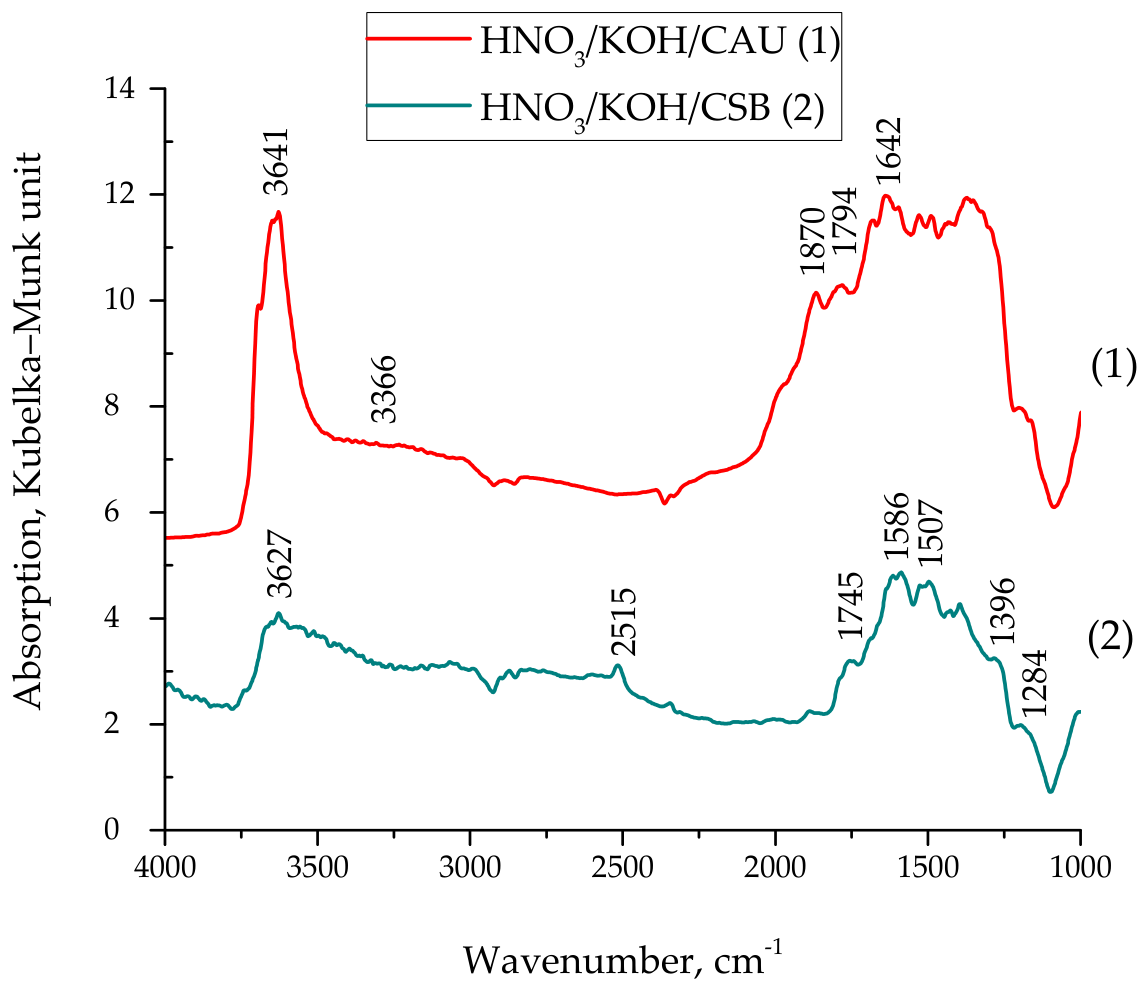Dynamics of Hydrogen Sulfide Adsorption in Pulse Mode on Activated ...