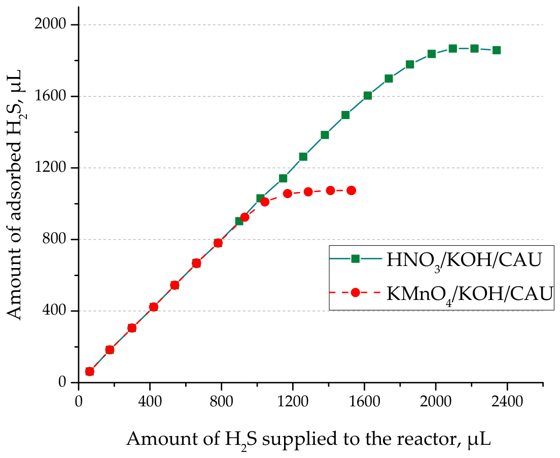 Dynamics of Hydrogen Sulfide Adsorption in Pulse Mode on Activated ...