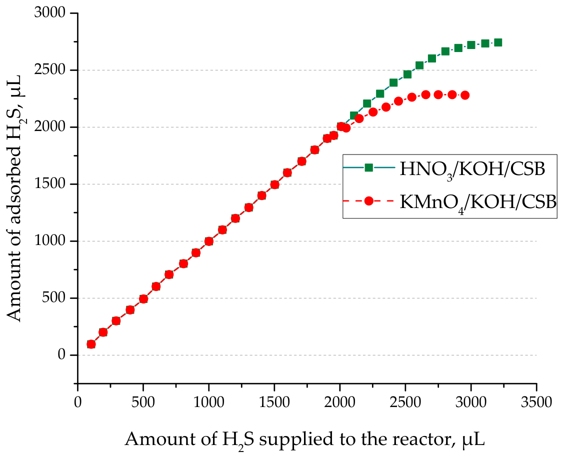 Dynamics of Hydrogen Sulfide Adsorption in Pulse Mode on Activated ...