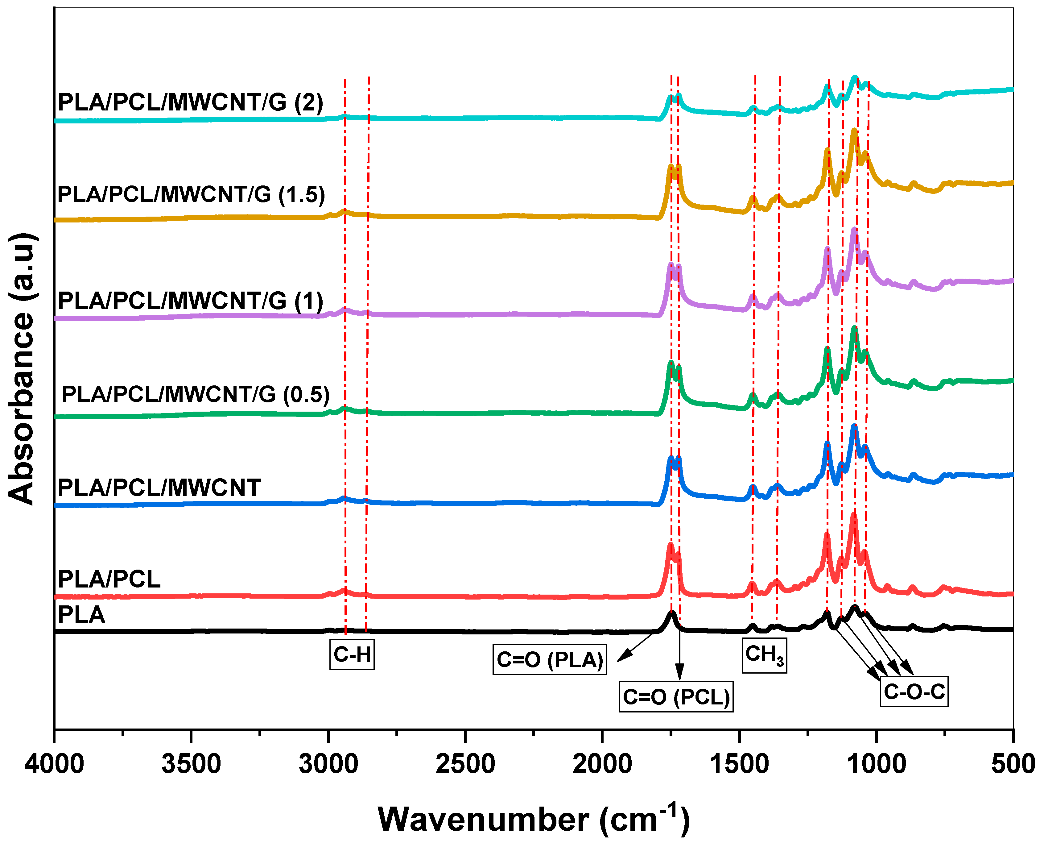 From Insulator to Conductor: Tailoring Sustainable PLA/PCL ...
