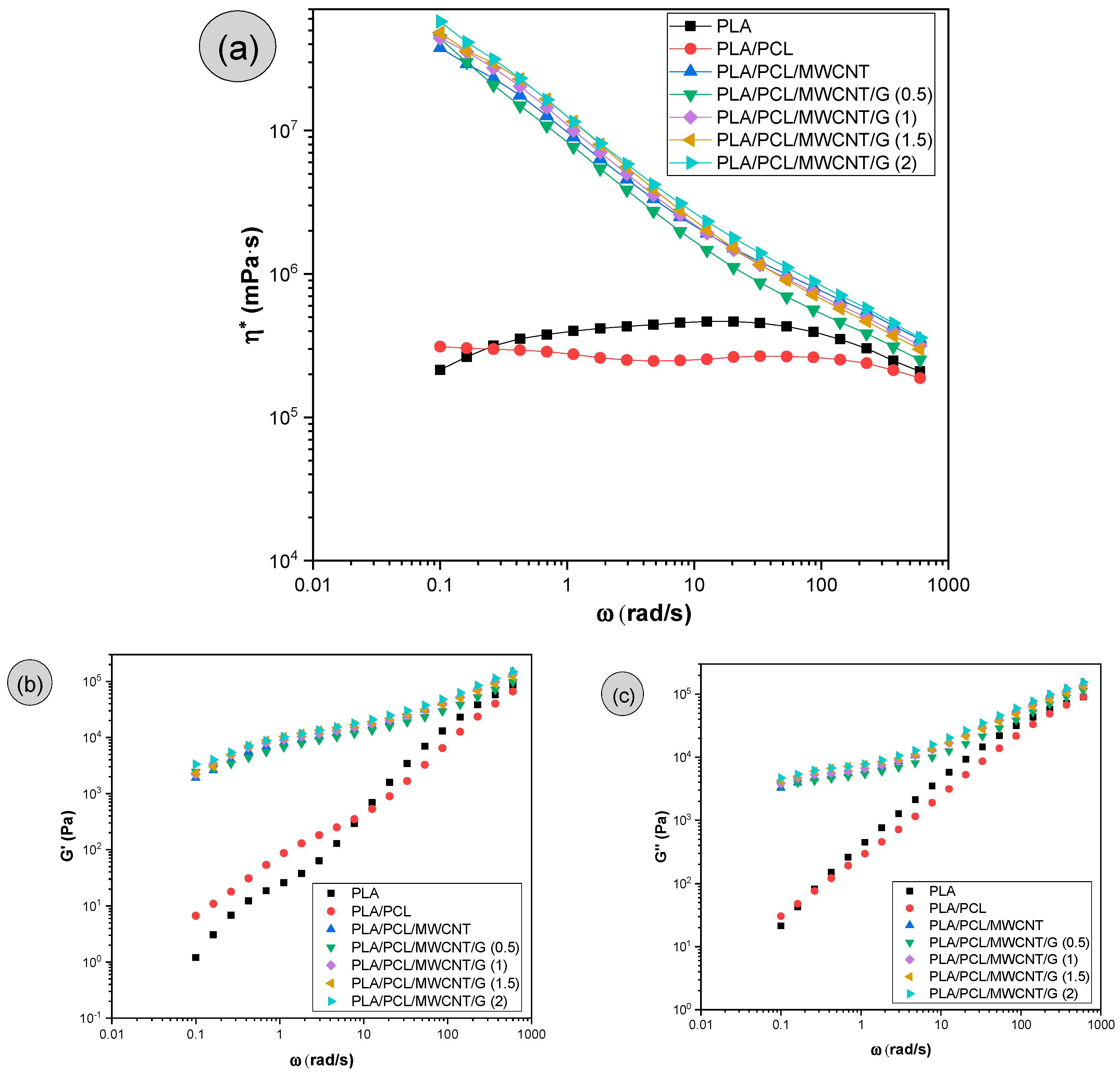 From Insulator to Conductor: Tailoring Sustainable PLA/PCL ...