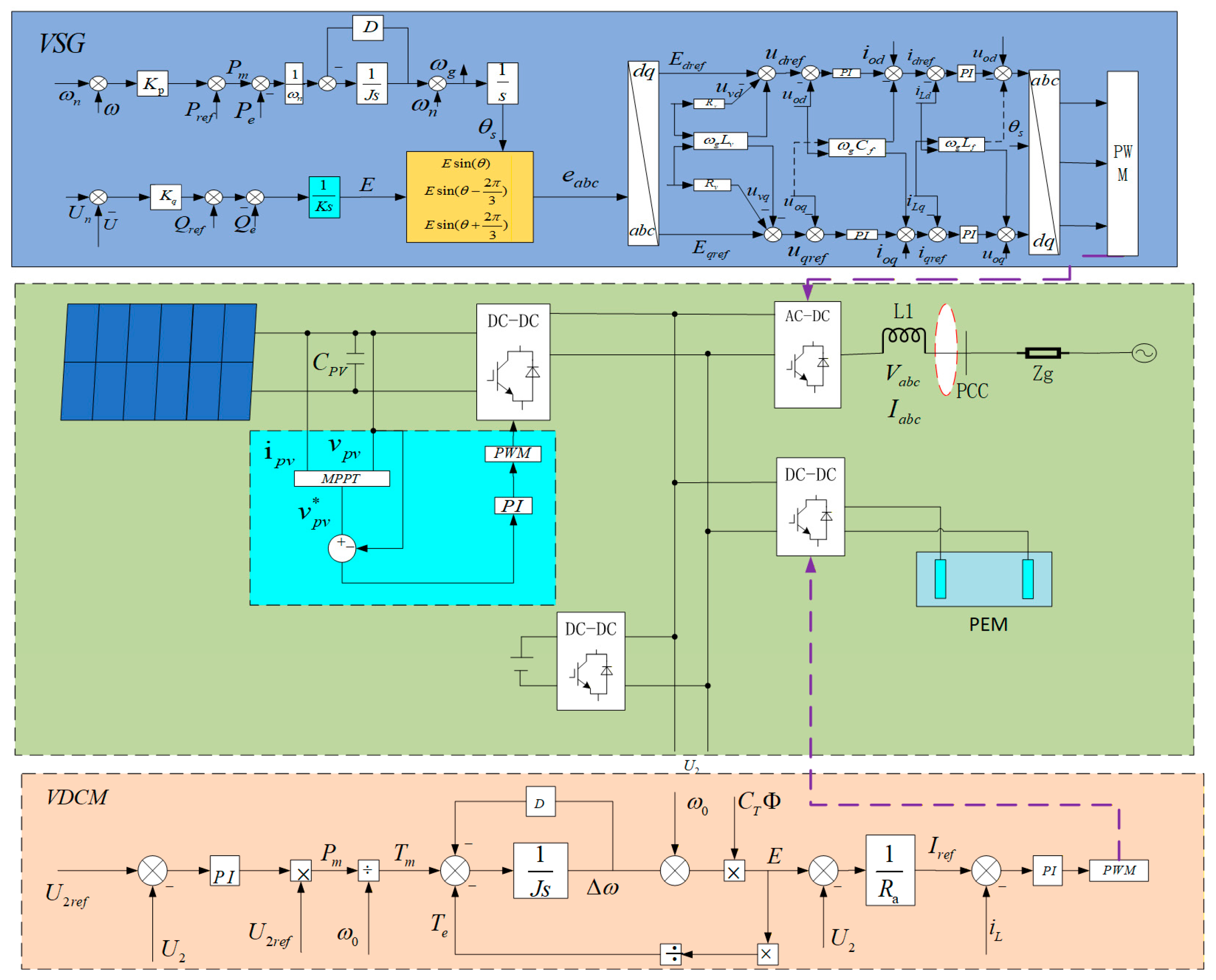 Research on Dual Virtual Motor Control for PV–Hydrogen Production System