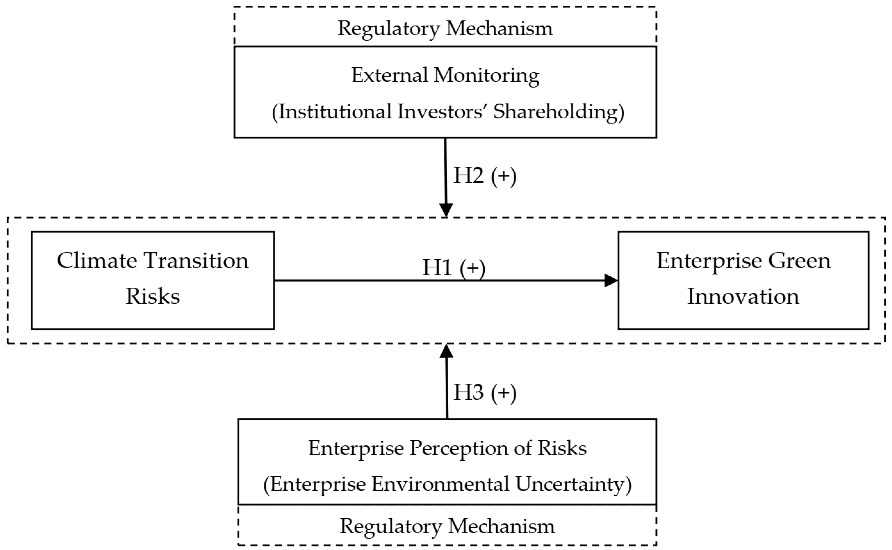 Can Climate Transition Risks Enhance Enterprise Green Innovation? An ...