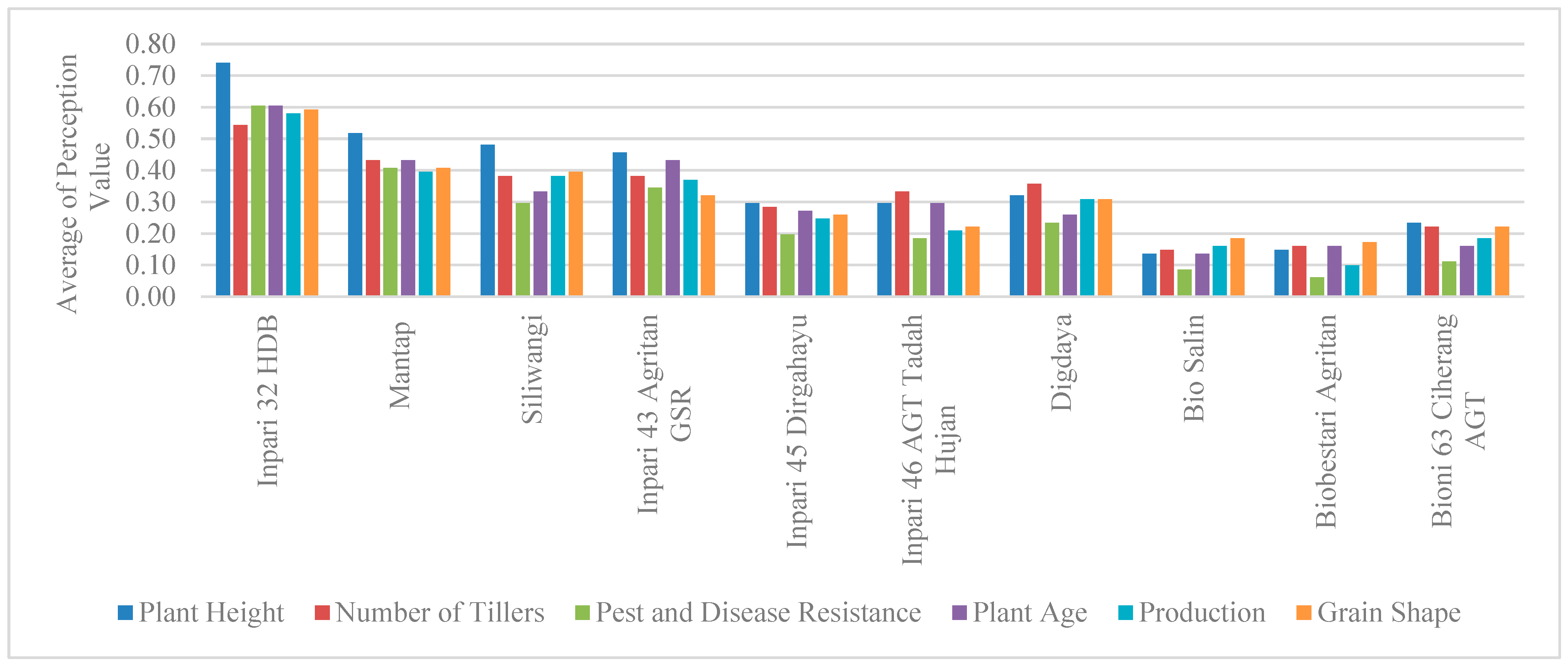 Farmers’ Perception of Improved Rice Varieties for Climate Change ...