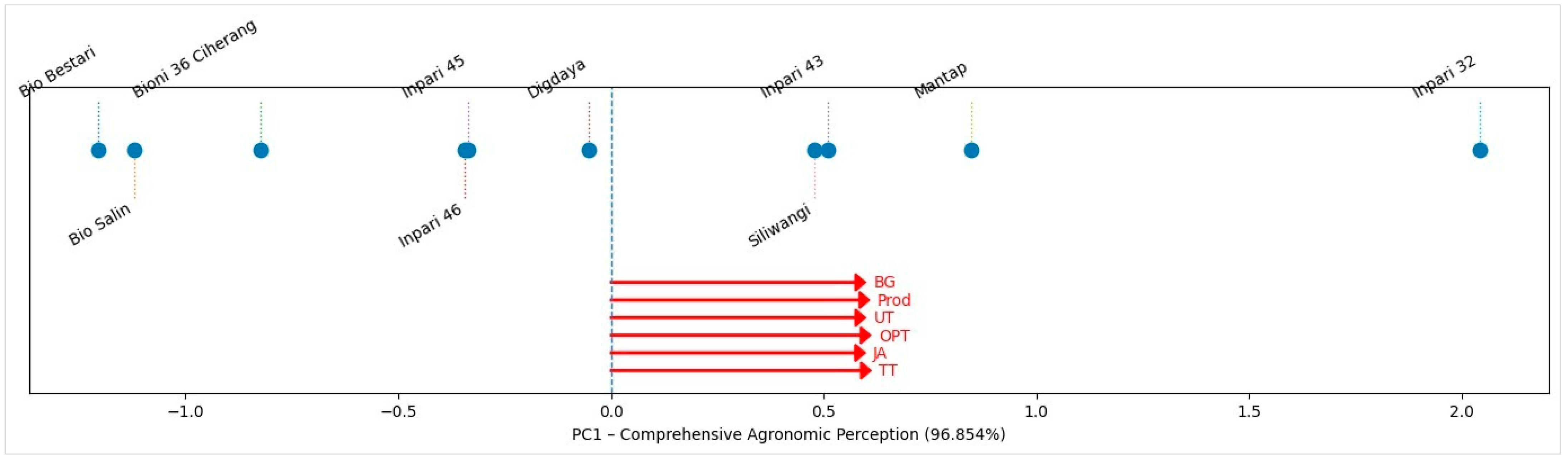 Farmers’ Perception of Improved Rice Varieties for Climate Change ...