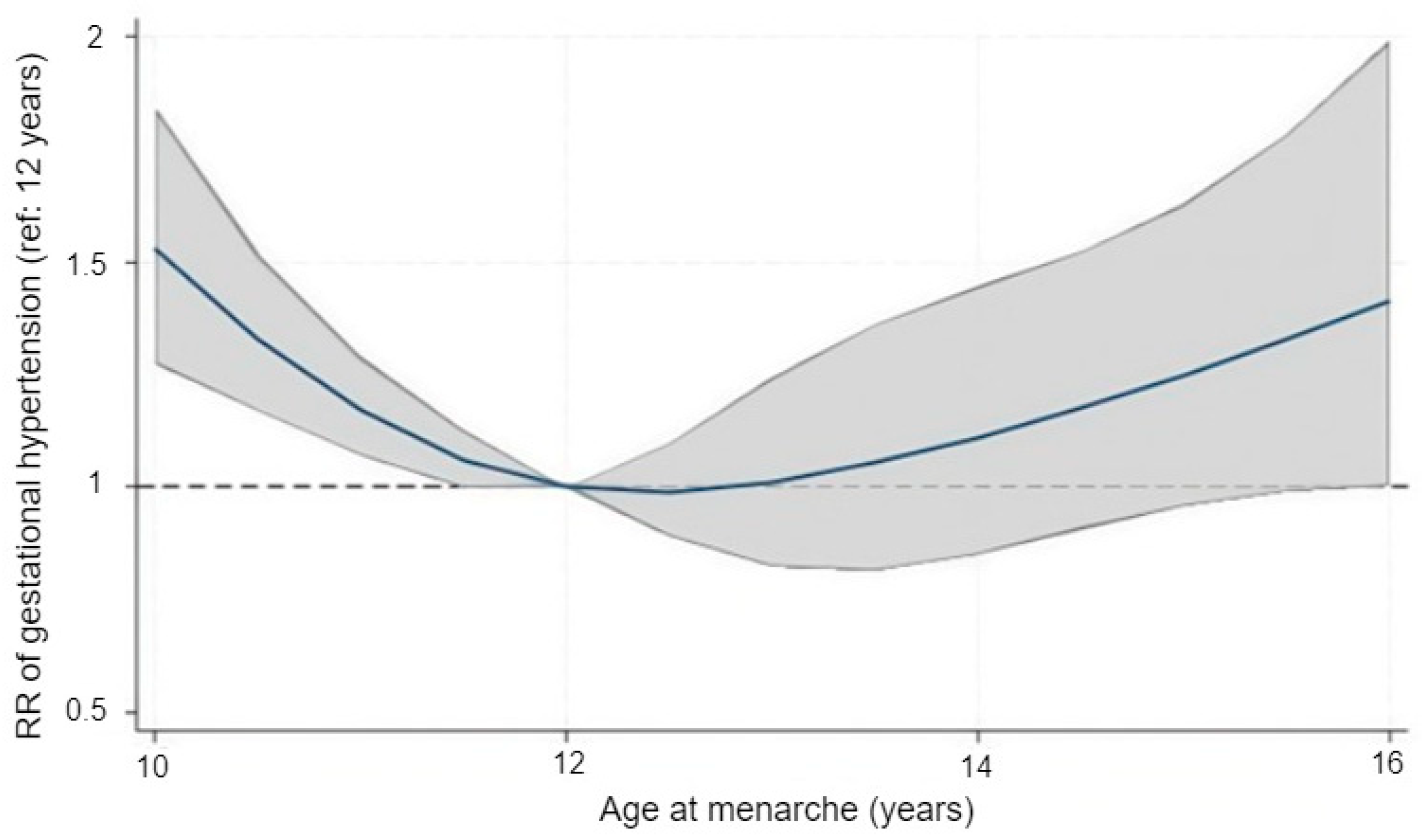Age at Menarche and Risk of Hypertensive Disorders of Pregnancy: A ...