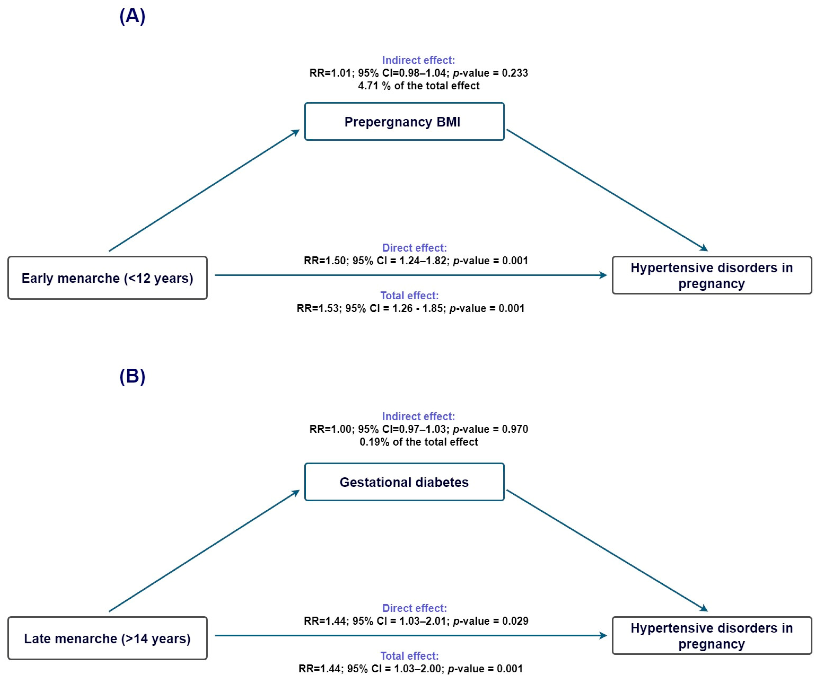 Age at Menarche and Risk of Hypertensive Disorders of Pregnancy: A ...