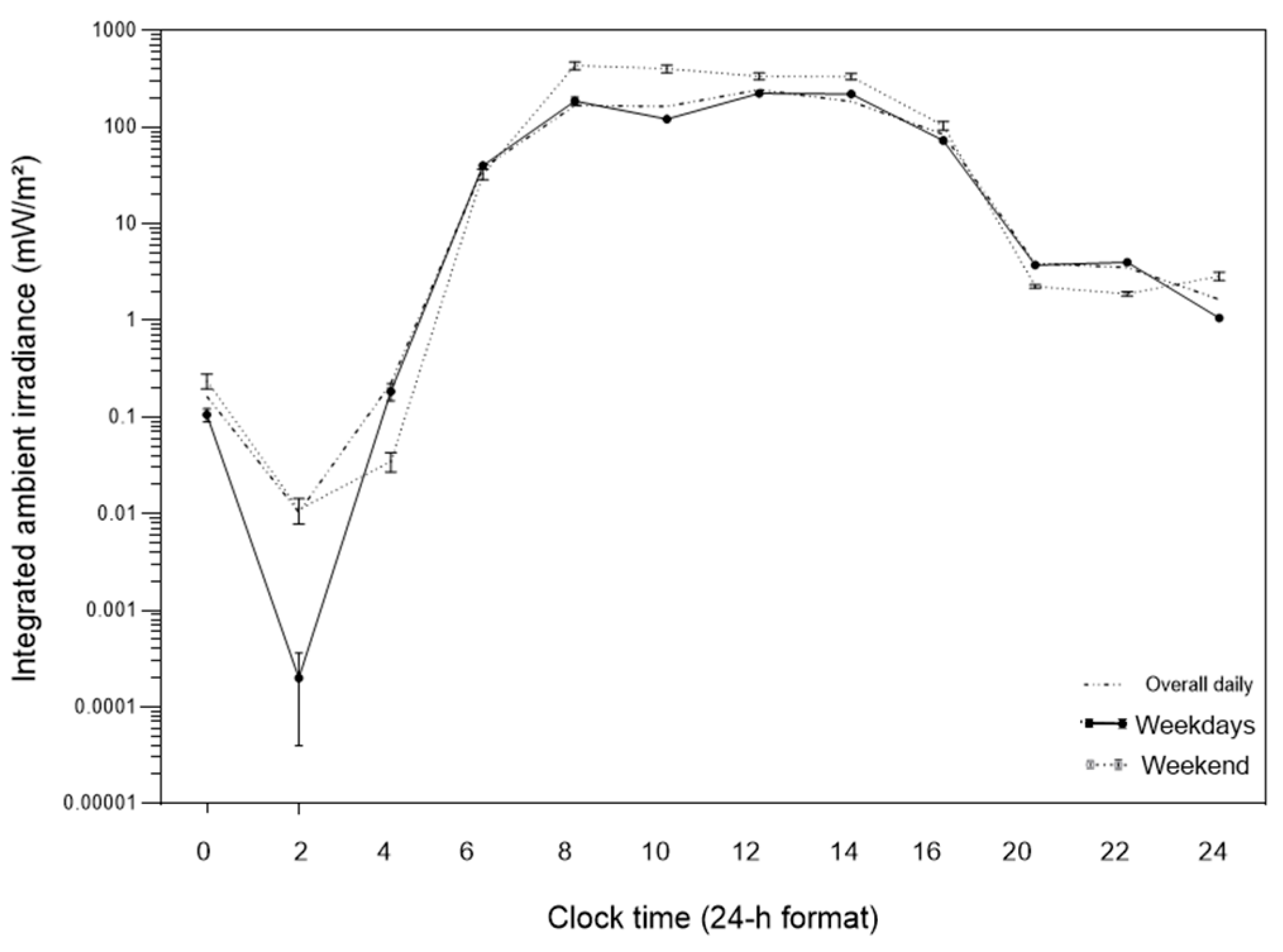Light Exposure Rhythms and Sleep Organization in Adolescents: Temporal ...