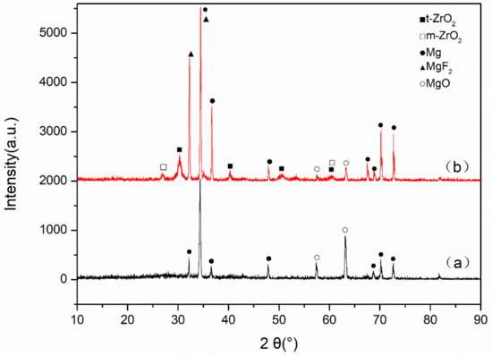 Coatings Free Full Text Comparison Of Corrosion Resistance And