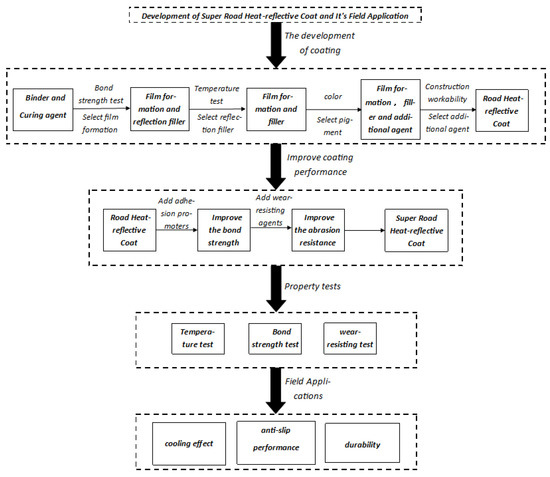 Development of Super Road Heat-Reflective Coating and Its Field Application