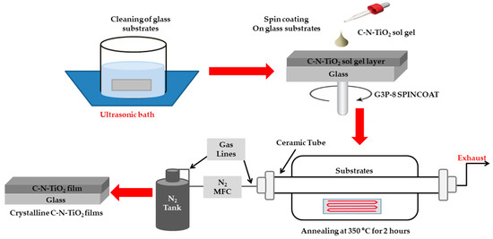 Spin Coating Immobilisation of C-N-TiO2 Co-Doped Nano Catalyst on Glass ...
